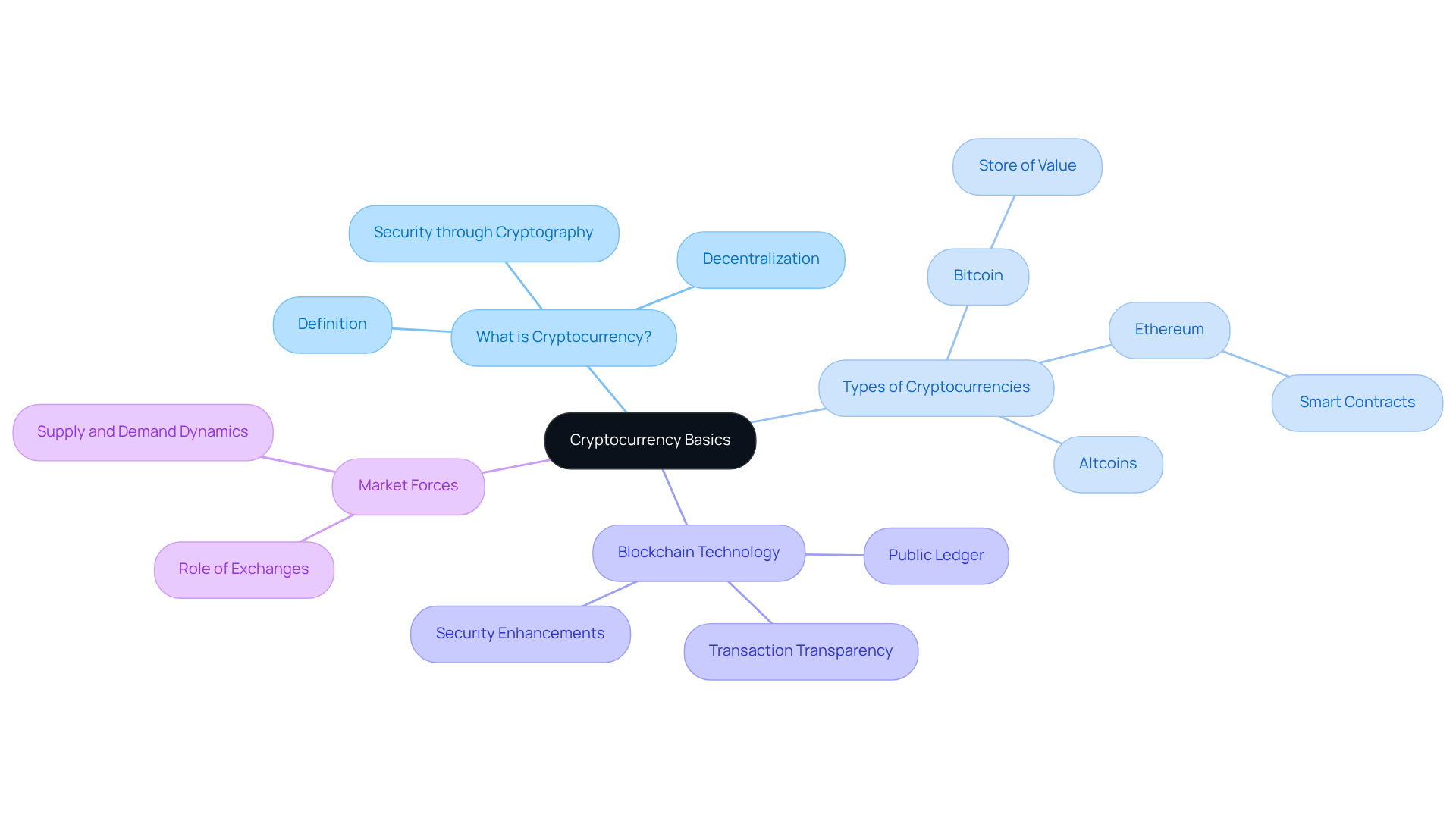 Start at the center with the main topic of cryptocurrency basics, then follow the branches to explore each key concept and its details. Each color-coded branch helps you easily identify different areas of knowledge.