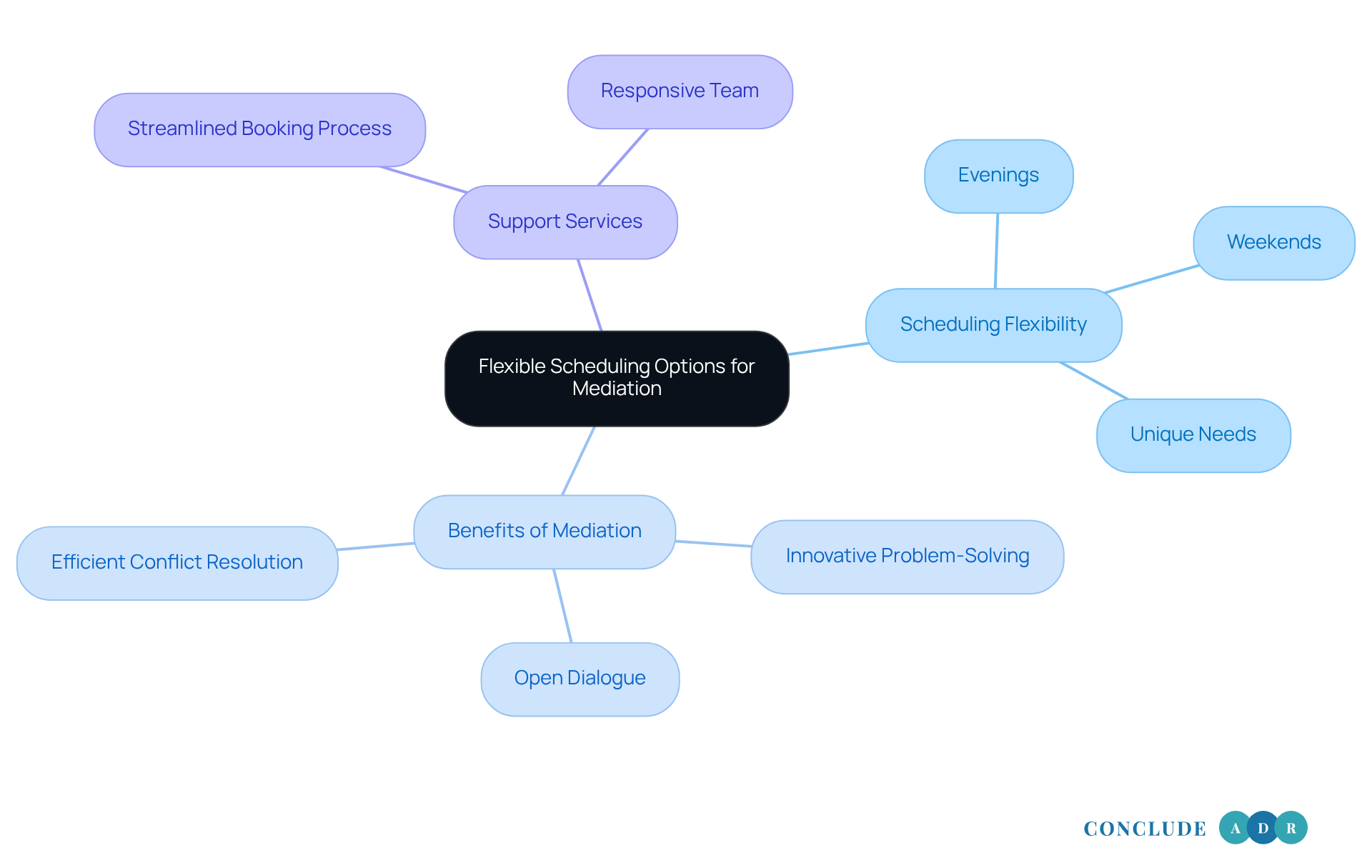 The central idea is flexible scheduling for mediation, with branches showing how it connects to benefits and support services. Each branch represents a key aspect, making it easy to see the overall approach to mediation.