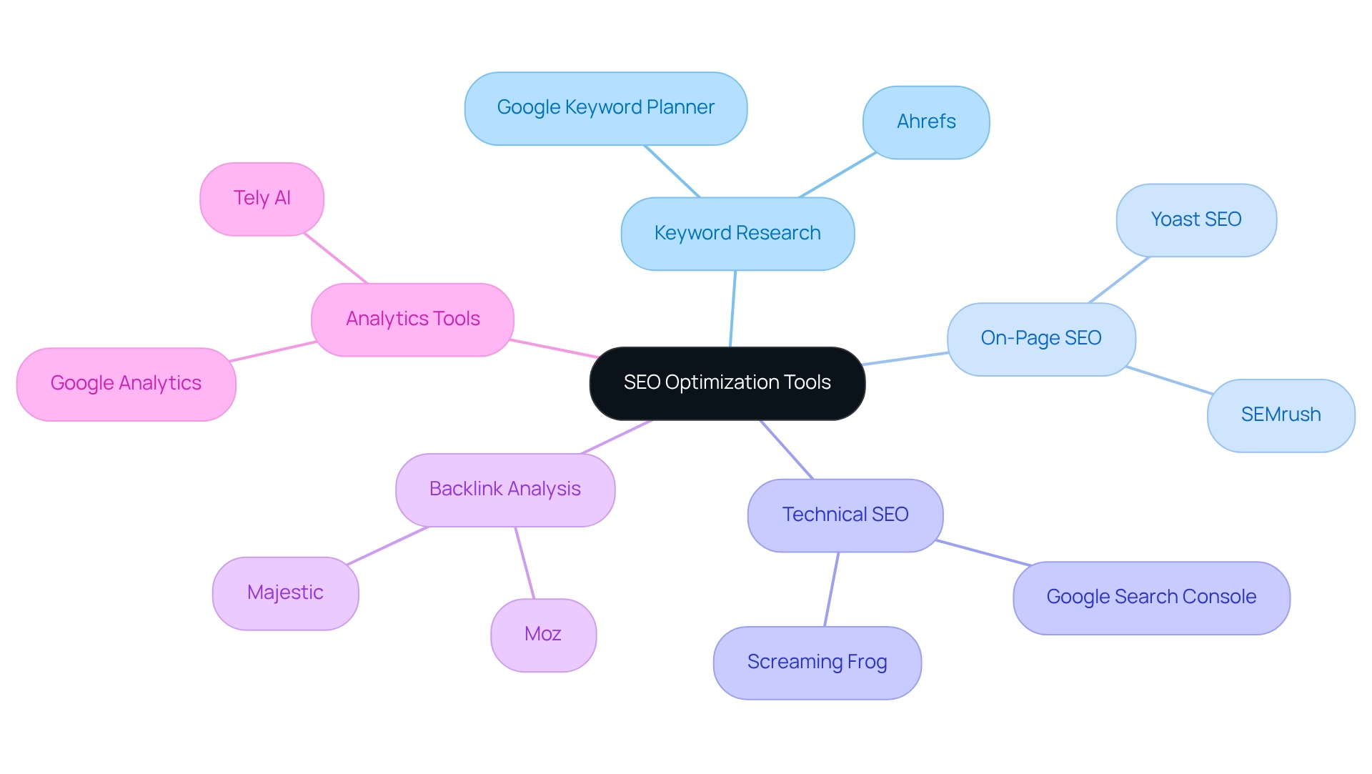 Each branch represents a category of SEO tools, with sub-branches indicating specific tools within those categories.