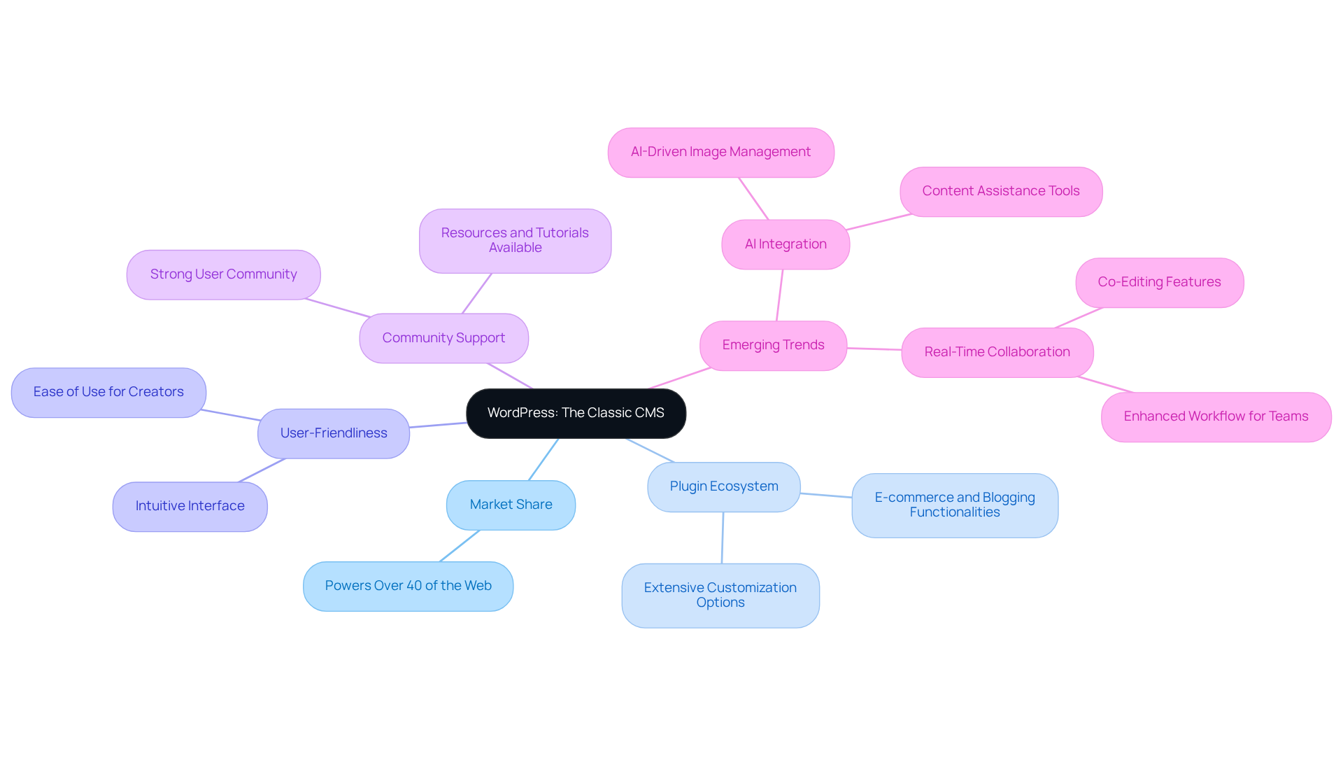The central node represents WordPress as a leading CMS, while the branches illustrate its key features and trends. Each branch shows how different aspects contribute to WordPress's adaptability and success in the digital landscape. The central node represents WordPress as a leading CMS, while the branches illustrate its key features and trends. Each branch shows how different aspects contribute to WordPress's adaptability and success in the digital landscape.