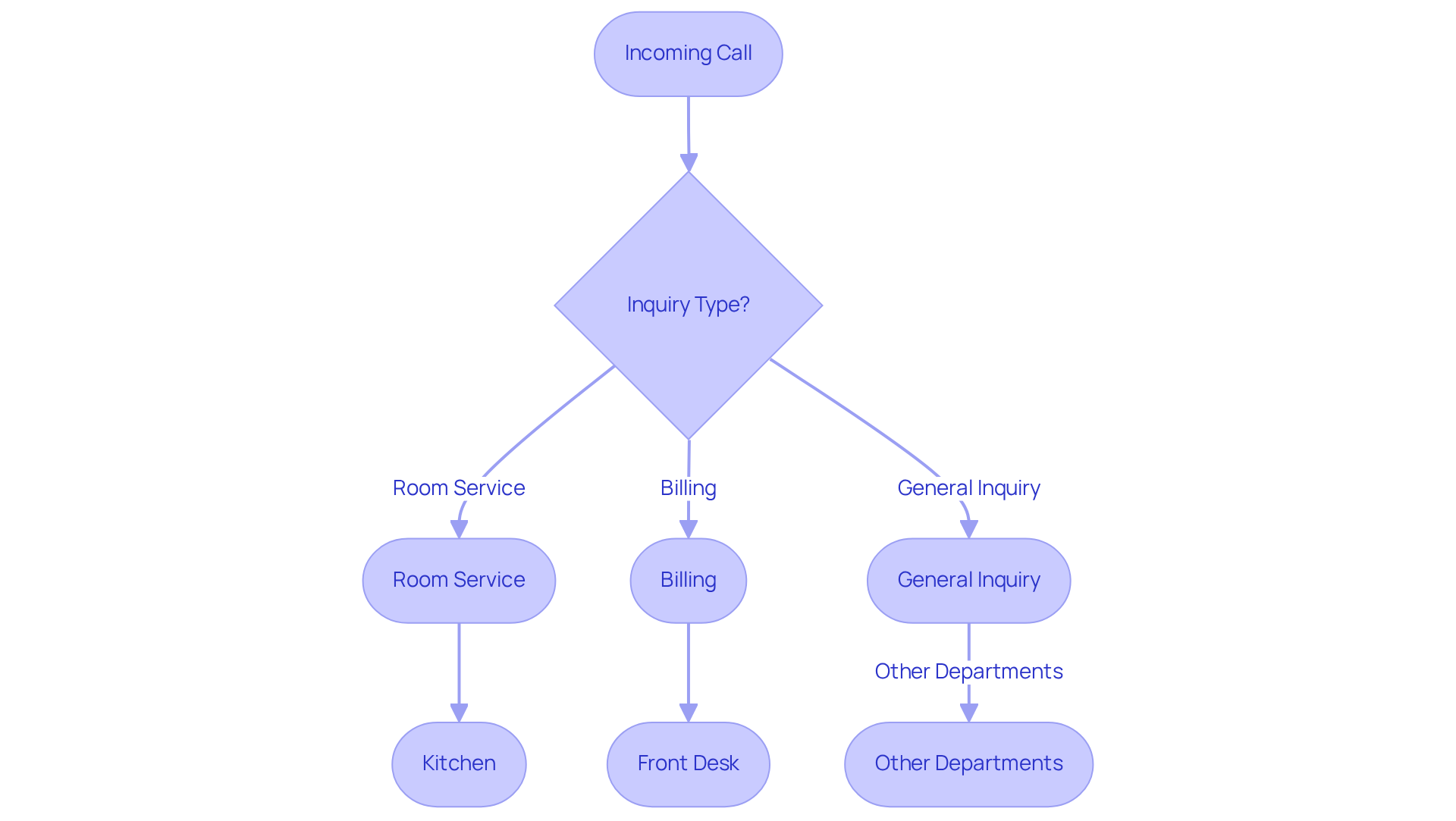 This flowchart visualizes how incoming calls are managed. Each box represents a step in the process — follow the arrows to see how inquiries are routed to different departments based on the caller's needs. This flowchart visualizes how incoming calls are managed. Each box represents a step in the process — follow the arrows to see how inquiries are routed to different departments based on the caller's needs.