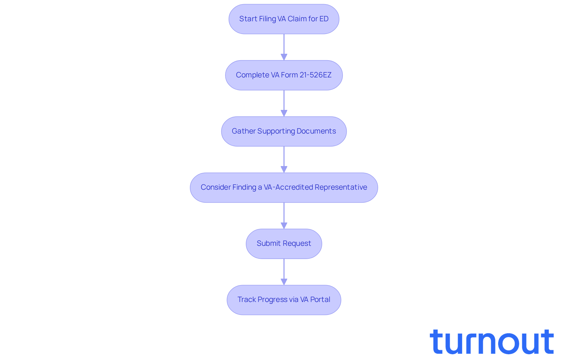 Follow the arrows to see each step in the process of filing your claim. Each box represents an action you need to take, guiding you through the journey from start to finish. Follow the arrows to see each step in the process of filing your claim. Each box represents an action you need to take, guiding you through the journey from start to finish.