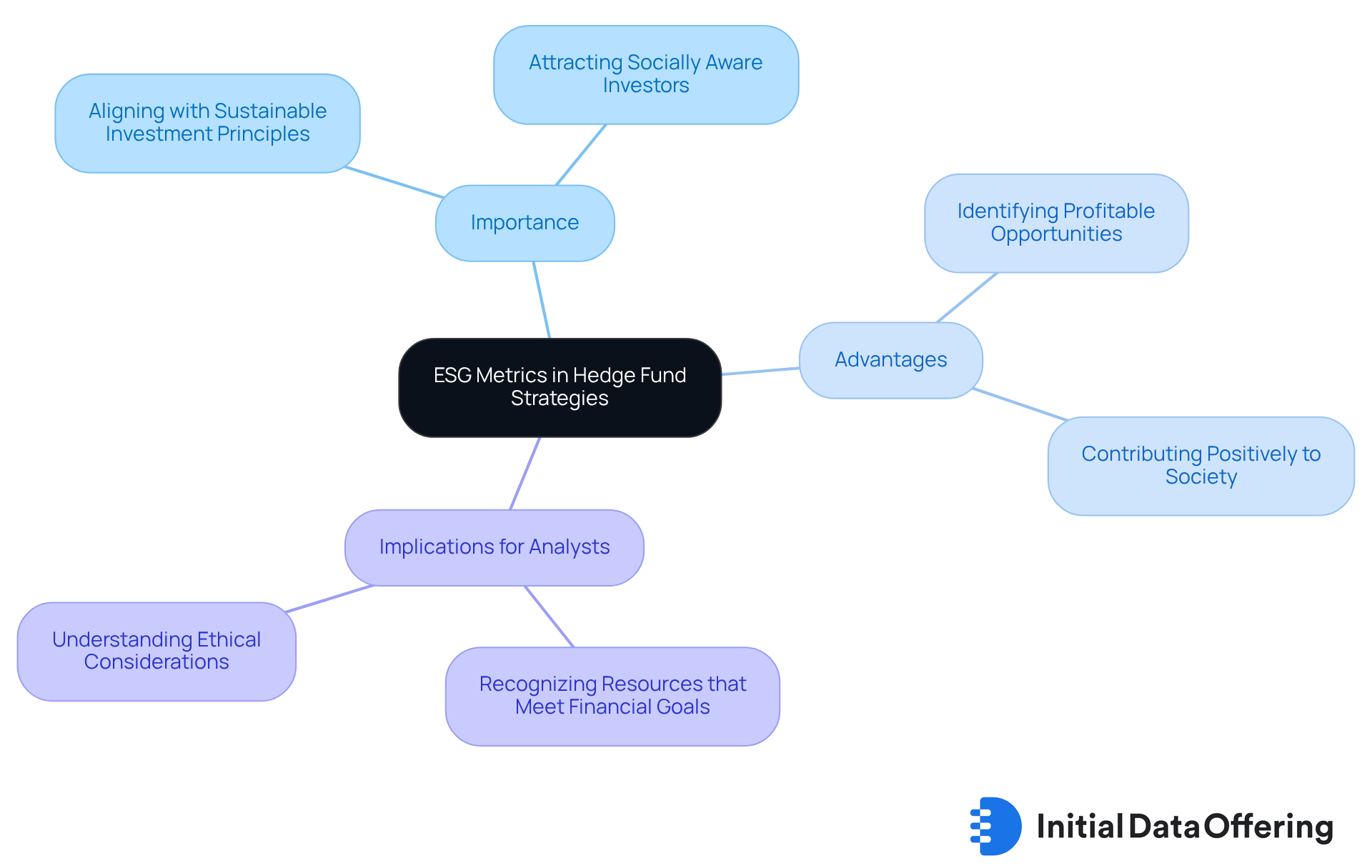 The central node represents ESG metrics, while the branches show their importance, advantages, and implications for analysts. Each branch highlights key points that illustrate how ESG data influences investment strategies.