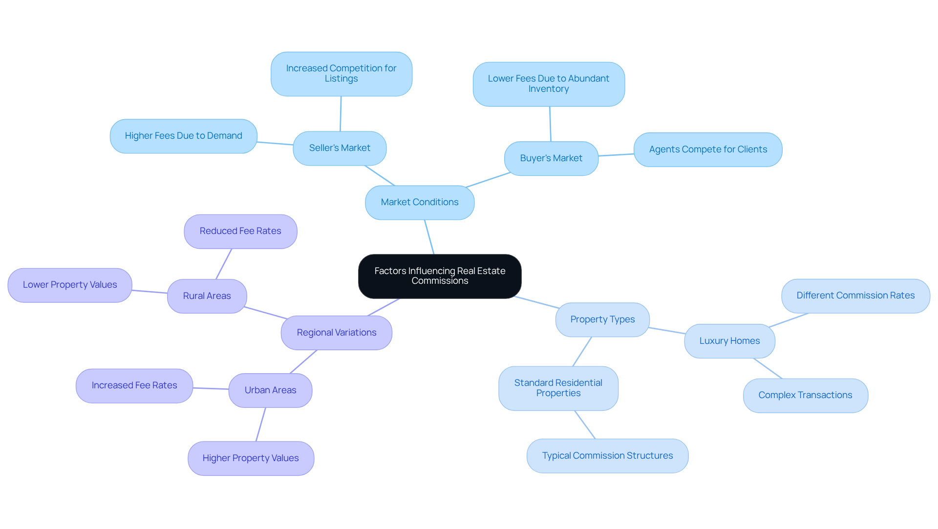 The central node represents the overall topic, while the branches show how different factors like market conditions and property types affect real estate commissions. Each sub-branch provides specific details, helping you understand the complexities involved.