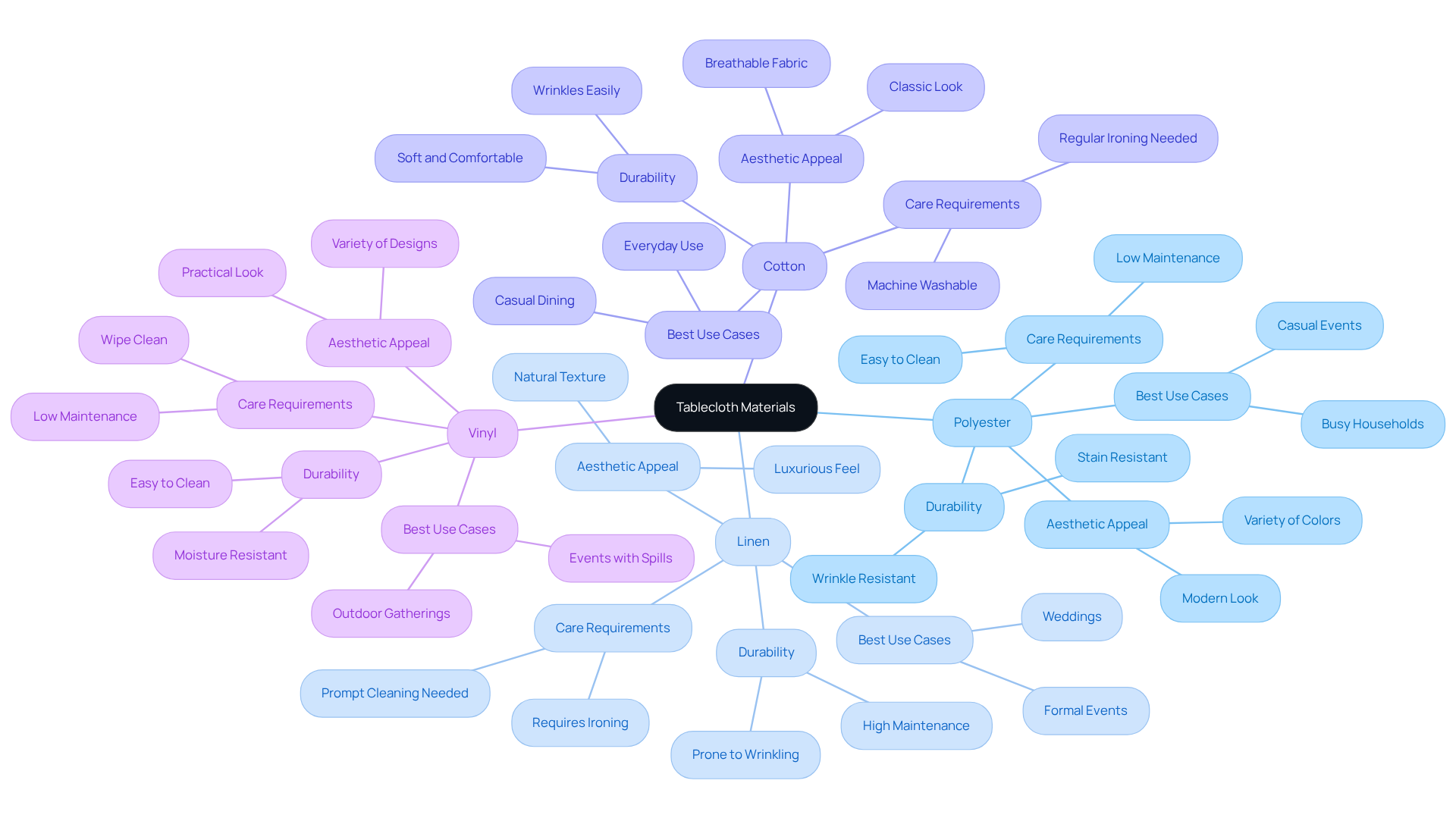 The central node represents the main topic of tablecloth materials. Each branch shows a different material, with further details about its properties and best uses. This helps you quickly compare options and make an informed choice.