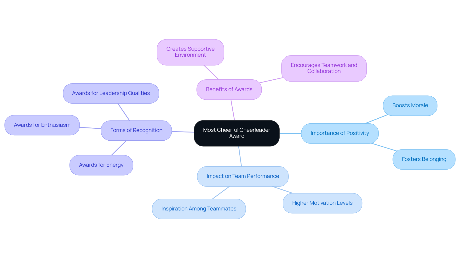 This mindmap illustrates how recognizing positivity through awards like the Most Cheerful Cheerleader Award can enhance team spirit and performance. Each branch represents a key aspect of this theme, showing how they connect and contribute to a supportive team environment. This mindmap illustrates how recognizing positivity through awards like the Most Cheerful Cheerleader Award can enhance team spirit and performance. Each branch represents a key aspect of this theme, showing how they connect and contribute to a supportive team environment.