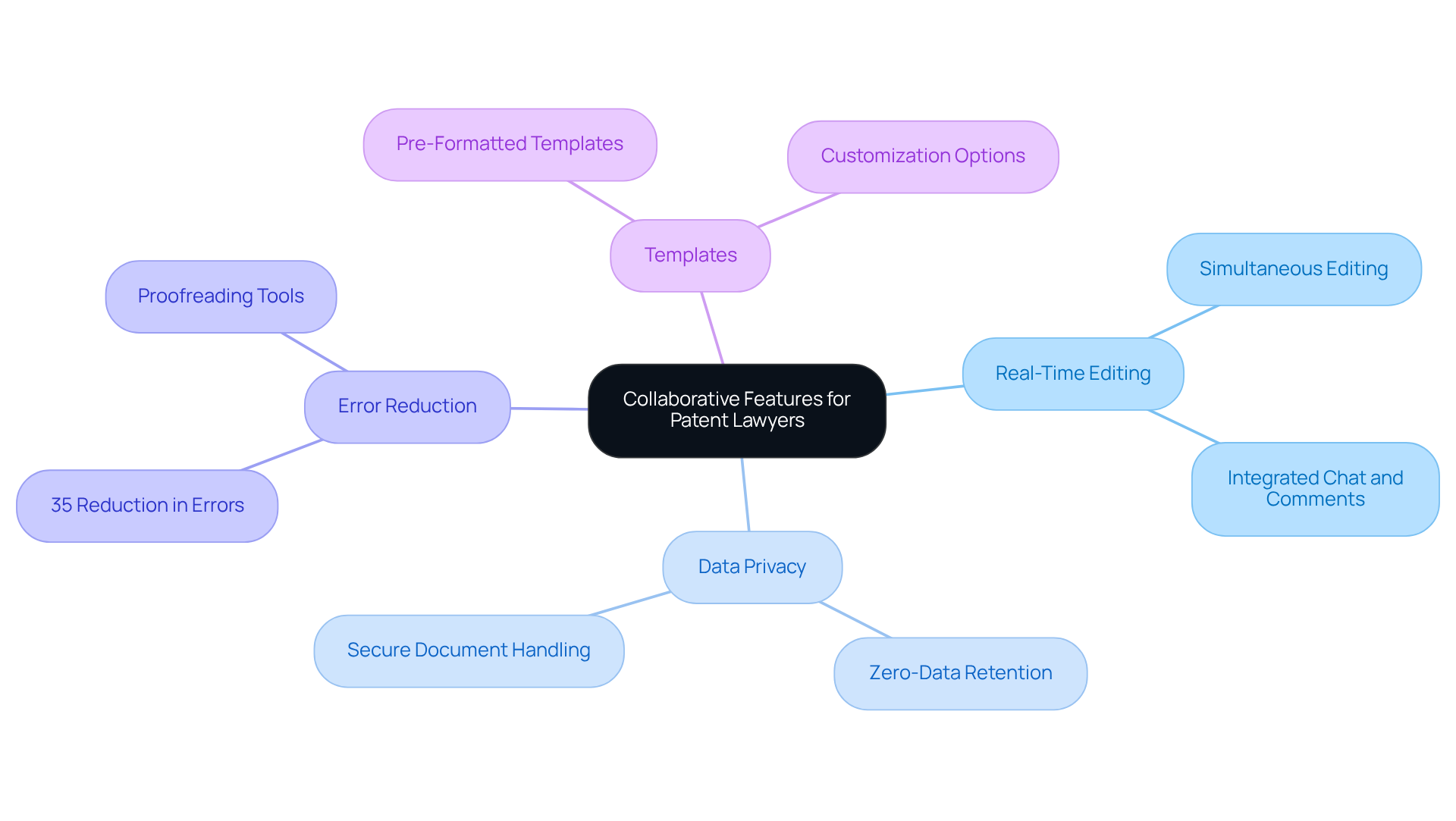 The central node represents the main topic, while the branches show different features and their benefits. Each color-coded branch helps you quickly identify how these features contribute to better teamwork and efficiency.