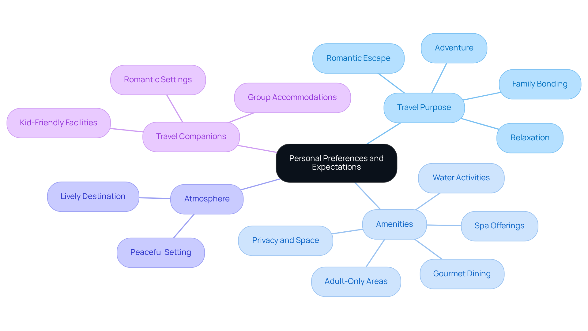 Begin at the center with your main focus on personal preferences, then explore each branch to see the different factors that can influence your choice of resort. Each category helps you think about what matters most to you. Begin at the center with your main focus on personal preferences, then explore each branch to see the different factors that can influence your choice of resort. Each category helps you think about what matters most to you.