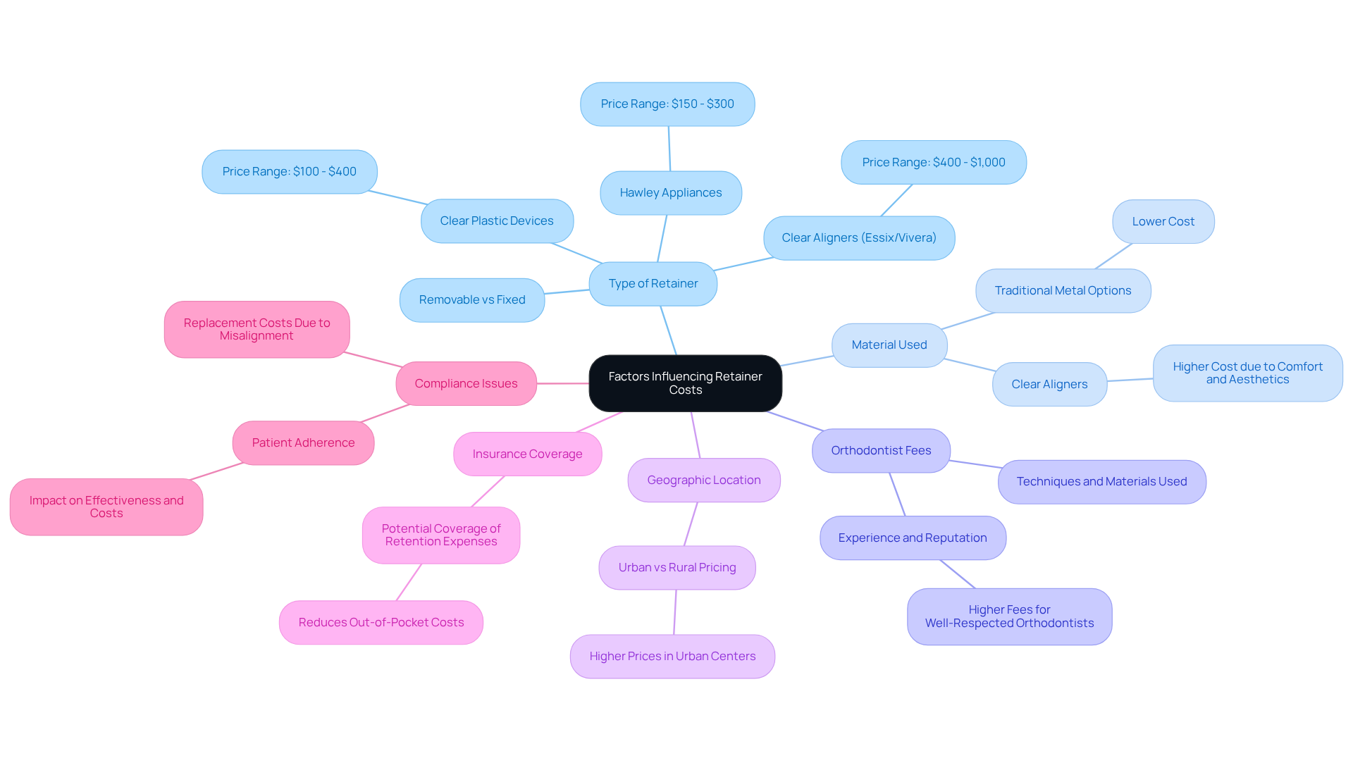 The central node represents the overall topic of retainer costs. Each branch shows a different factor that can affect pricing, with further details provided in sub-branches. This layout helps you see how various elements contribute to the overall cost.