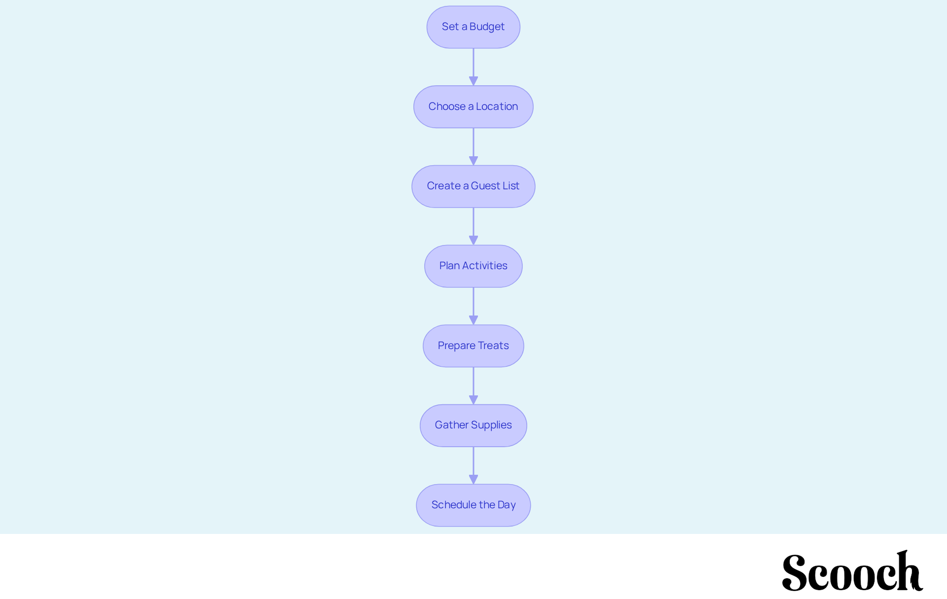 Each box represents a step in the planning process — follow the arrows to see how to move from one step to the next for a successful celebration.