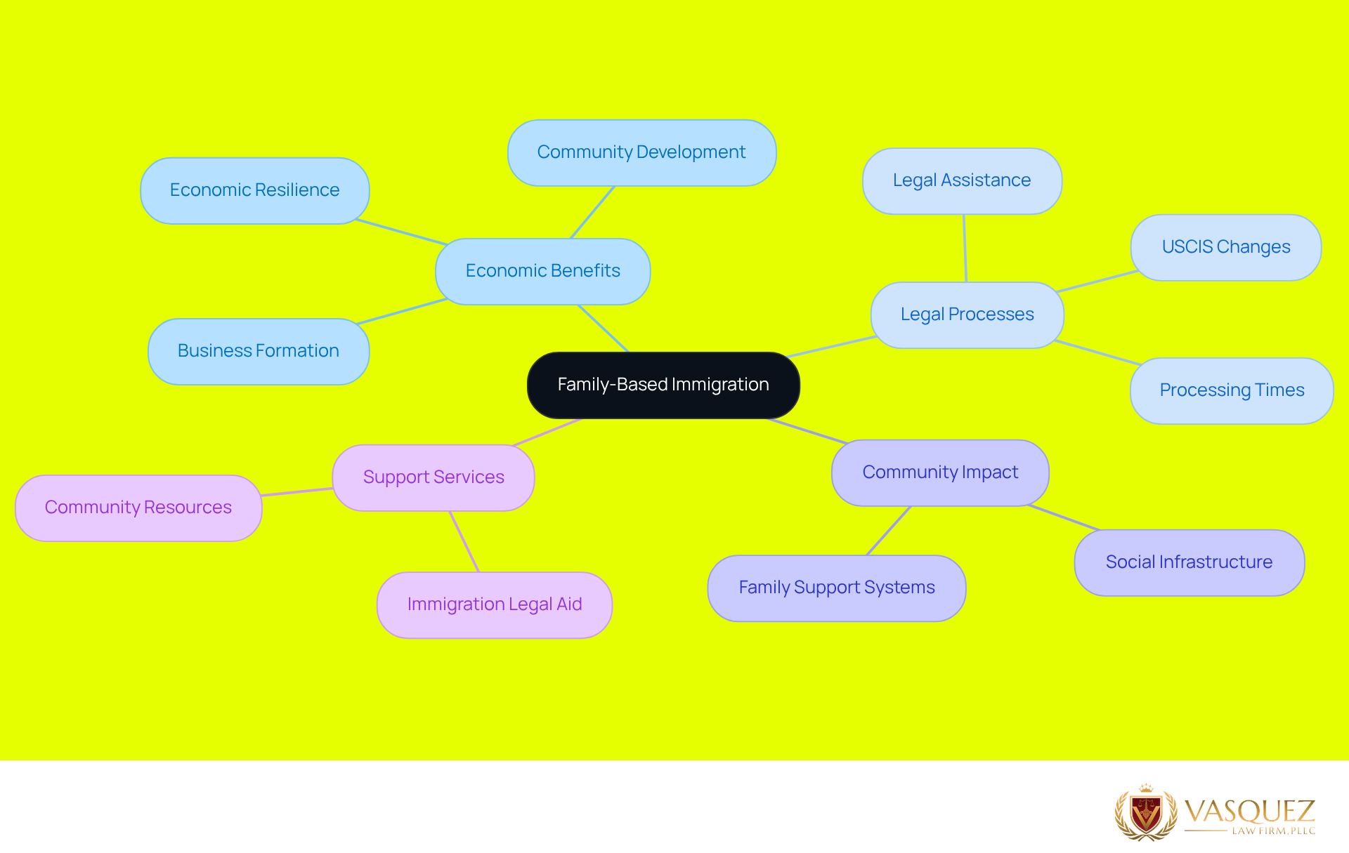This mindmap illustrates the various aspects of family-based immigration. Start at the center with the main topic, then explore how it connects to economic benefits, legal processes, community impacts, and support services. Each branch represents a key area, helping you understand the broader context and importance of family-based immigration.