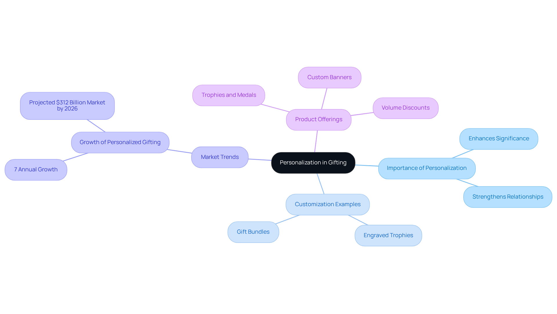This mindmap starts with the central idea of personalization in gifting. Each branch represents a key aspect of how personalization enhances the gifting experience, making it more meaningful and impactful. Follow the branches to explore how customization, market trends, and product offerings all connect to create a stronger bond with recipients.