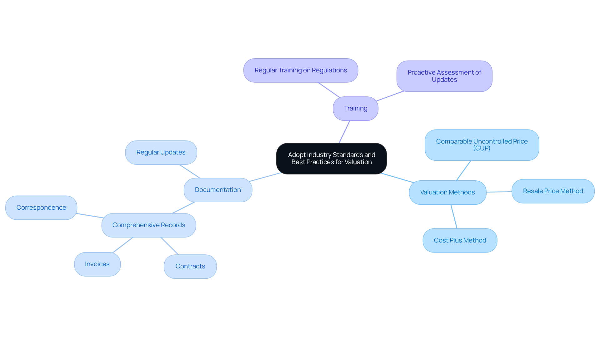 This mindmap illustrates how to adopt industry standards for valuation. Start at the center with the main theme, then explore the branches for specific methods, the importance of documentation, and the need for staff training. Each branch represents a crucial aspect of ensuring compliance and effective valuation.