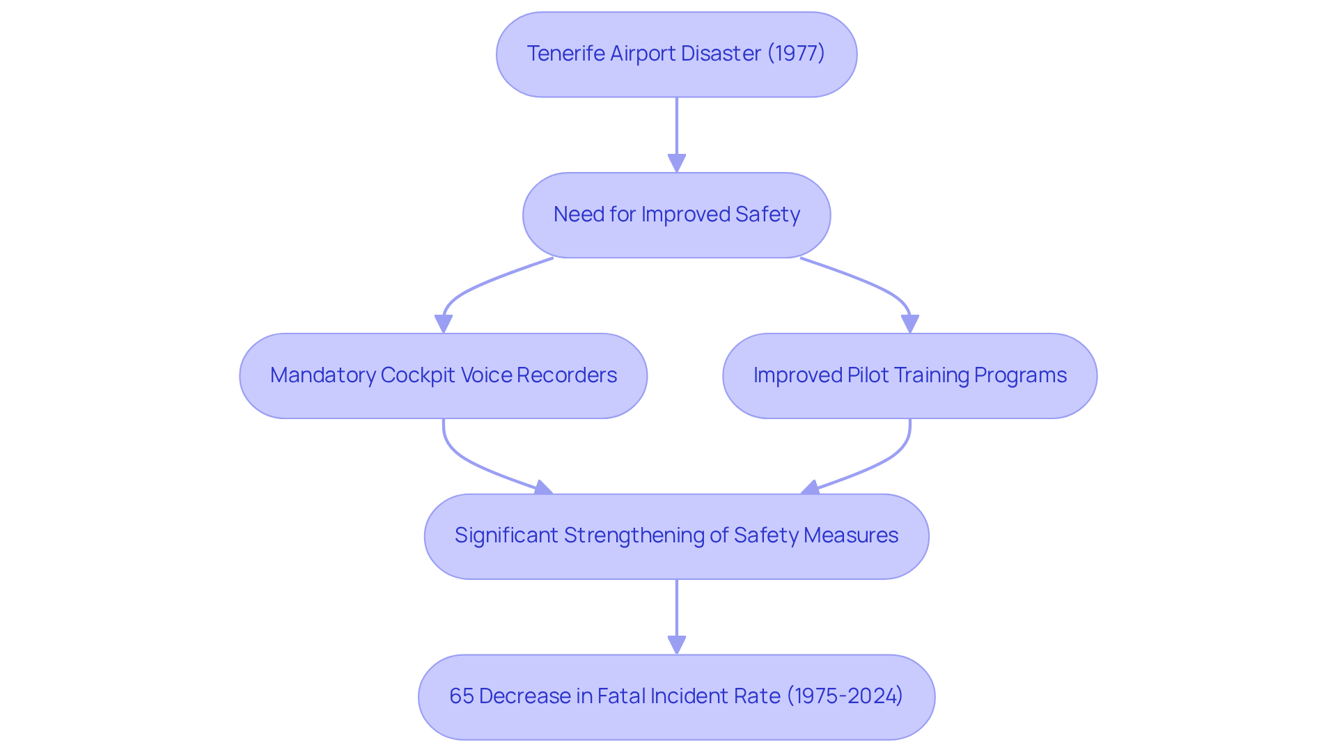 This flowchart illustrates the journey of aviation safety, starting from a tragic event that led to significant changes in regulations and practices. Each step shows how the industry responded to past mistakes, leading to the safer flying experience we have today.