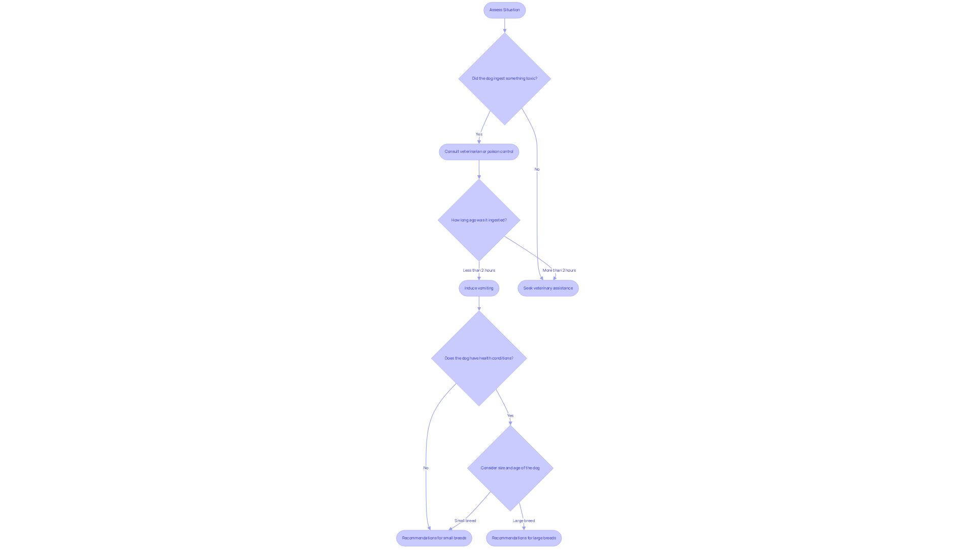 Each box represents a step or question in the process. Follow the arrows to see what actions to take based on your dog's situation — remember, when in doubt, always consult a professional!
