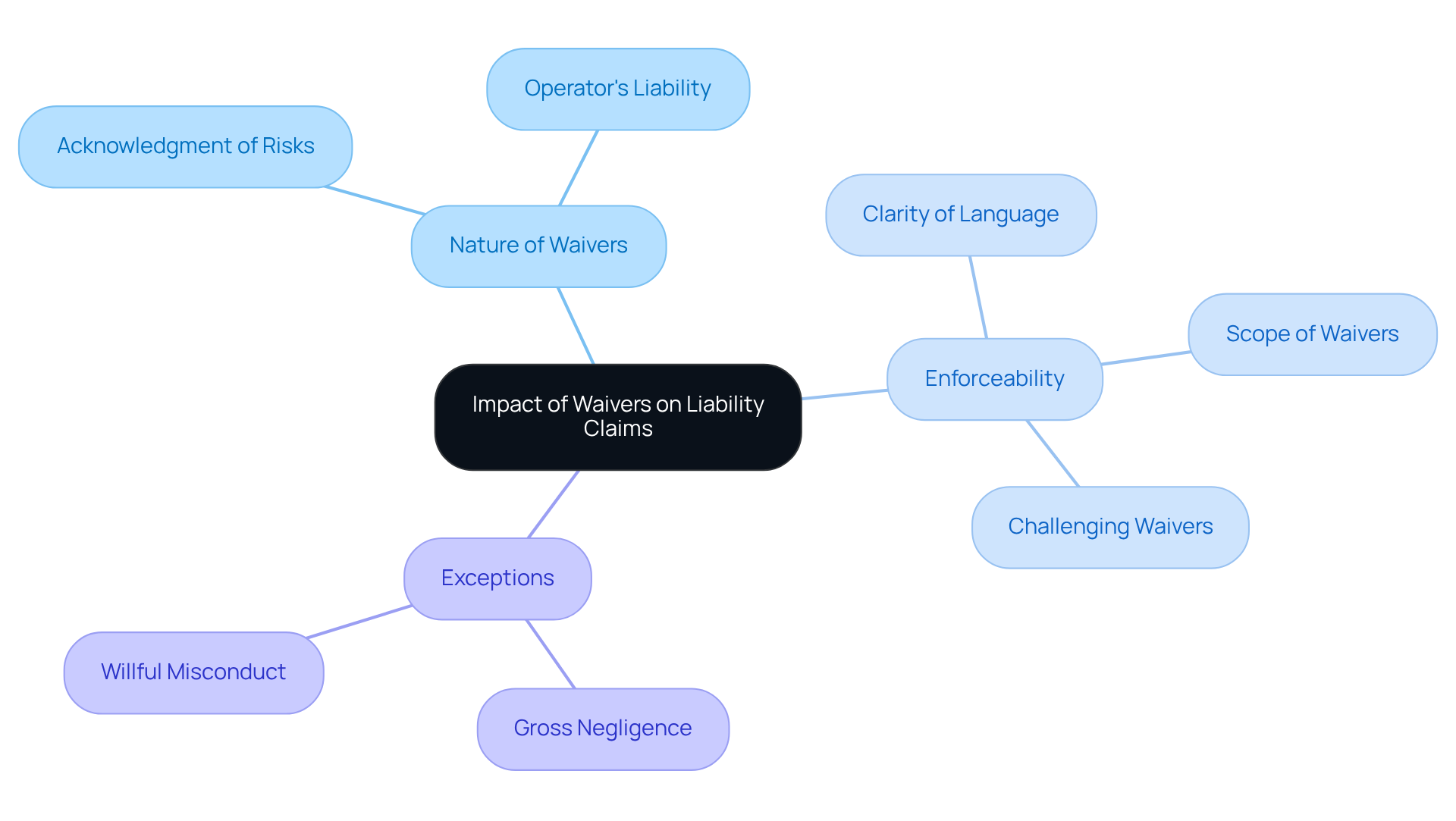 This mindmap helps you see how different aspects of waivers relate to liability claims in aerial tours. Start at the center with the main topic, then follow the branches to explore the nature of waivers, how enforceable they are, and the exceptions that might apply. Each branch gives you a clearer picture of your rights and options. This mindmap helps you see how different aspects of waivers relate to liability claims in aerial tours. Start at the center with the main topic, then follow the branches to explore the nature of waivers, how enforceable they are, and the exceptions that might apply. Each branch gives you a clearer picture of your rights and options.