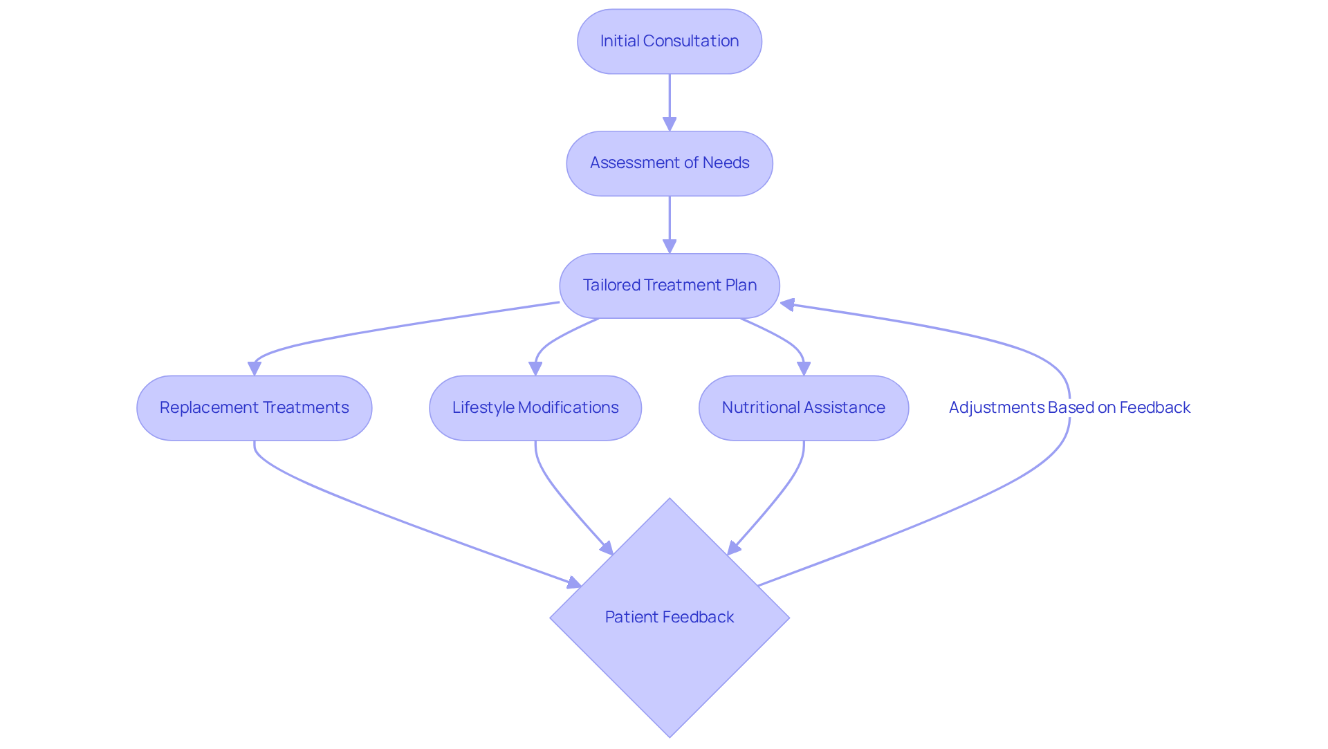 This flowchart illustrates the steps taken to provide personalized care in hormone therapy. Start at the top with the initial consultation, and follow the arrows to see how each step leads to the next, including how patient feedback can influence treatment adjustments.