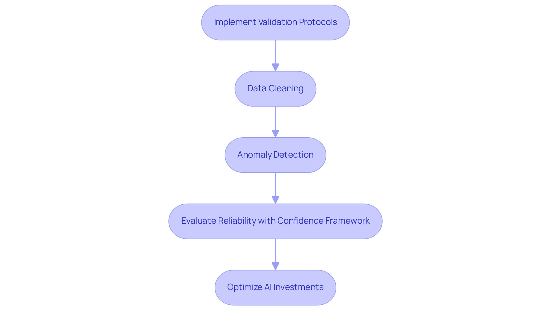 Each box represents a key step in enhancing data integrity — follow the arrows to see how these steps work together to ensure high-quality data in AI.
