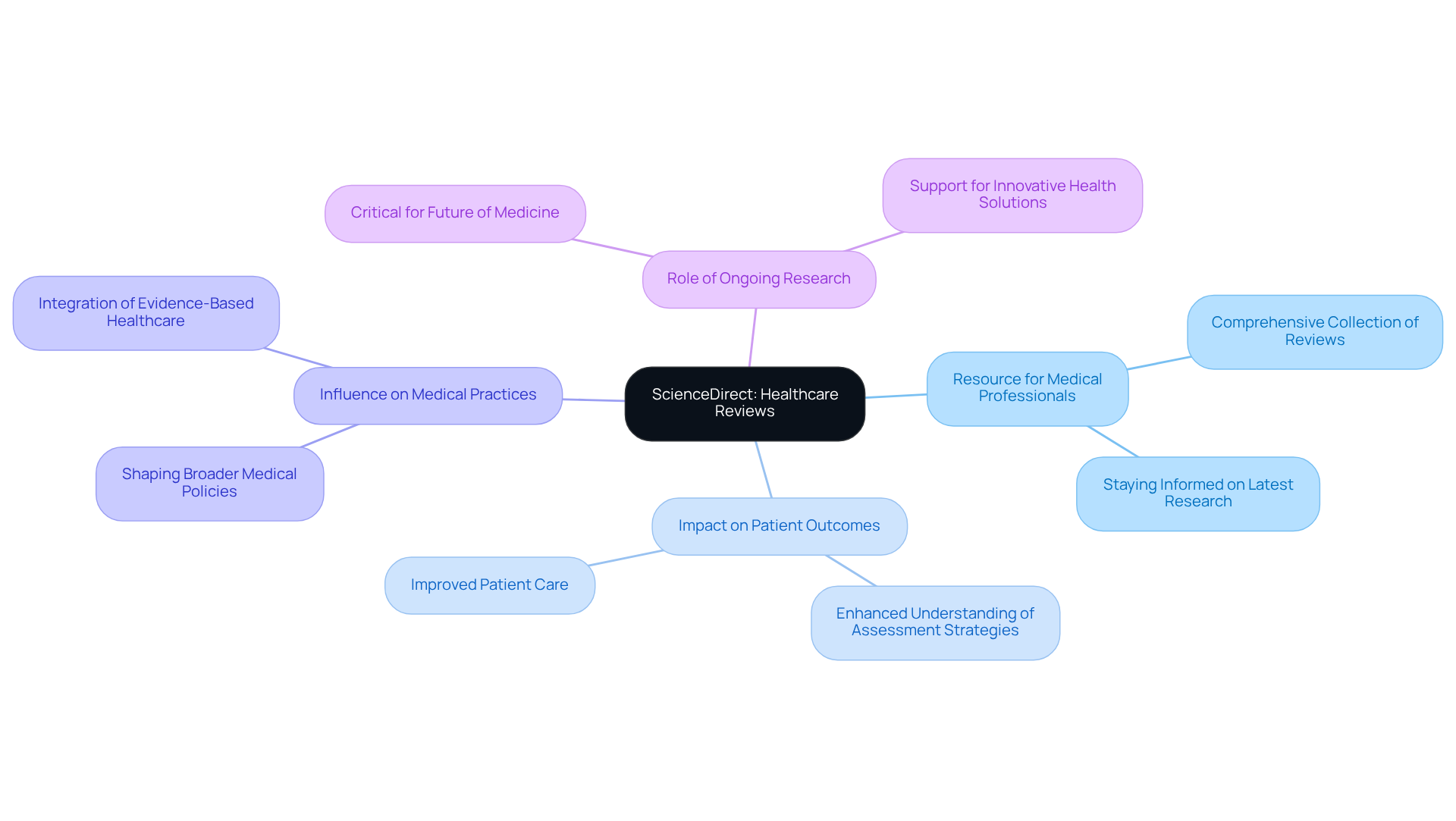 The central node represents ScienceDirect, while the branches illustrate its various impacts on healthcare, showing how it supports practitioners and influences broader medical practices.