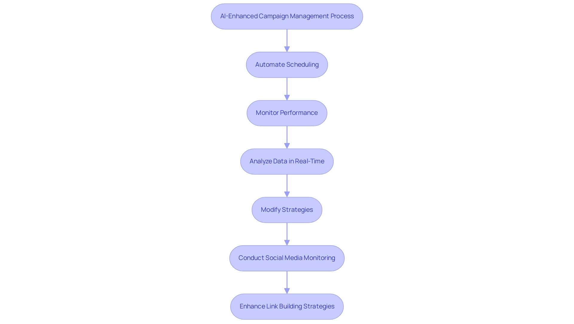 Each box represents a key step in the campaign management process, and the arrows indicate the flow of actions facilitated by AI tools.