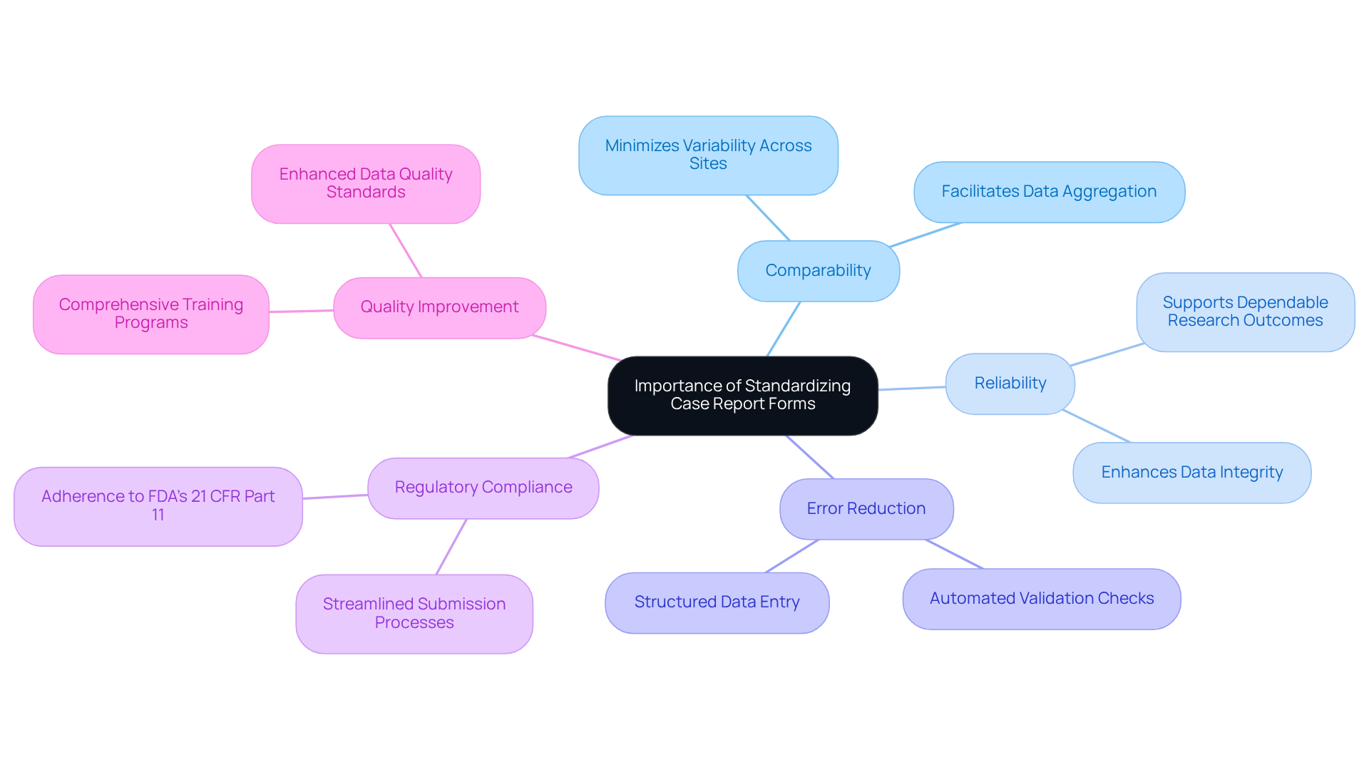 The central idea is the importance of standardizing CRFs. Each branch represents a key benefit, and the sub-branches provide more details. This structure helps you see how everything connects and why standardization is crucial for clinical research.