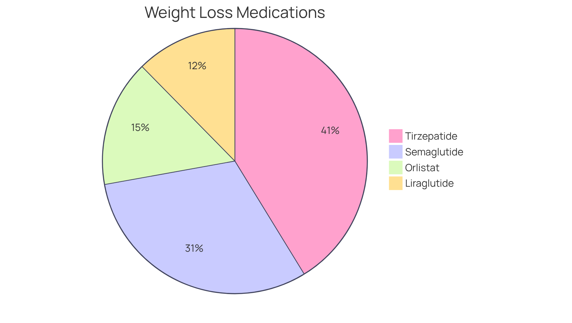 Each slice of the pie represents the average percentage of body mass reduction for different weight management medications. The larger the slice, the more effective the medication is in helping with weight loss. Each slice of the pie represents the average percentage of body mass reduction for different weight management medications. The larger the slice, the more effective the medication is in helping with weight loss.