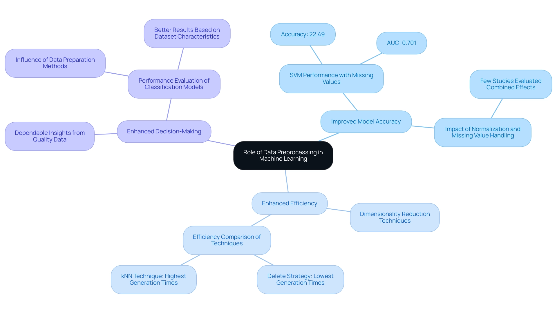 Branches represent key advantages of data preprocessing: colors indicate different benefits, and sub-branches provide supporting details and examples.