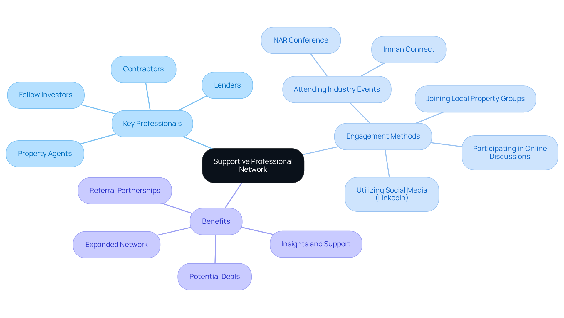 The center represents the main goal of building a network, with branches showing the key professionals to connect with, ways to engage, and the benefits of having a strong network. Follow the branches to see how each part contributes to your success in property investing.