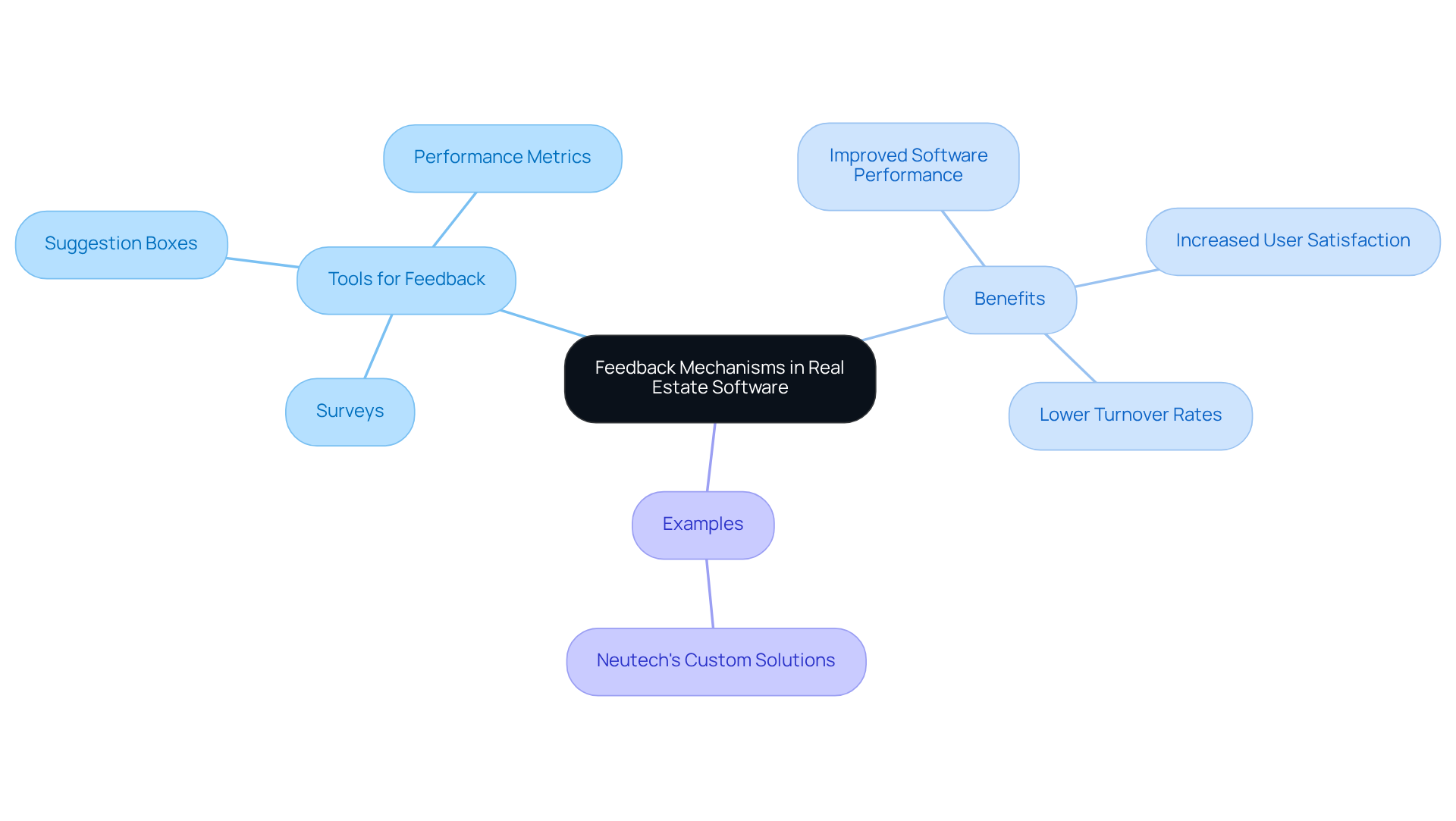 The central node represents the main idea of feedback mechanisms. Each branch shows different aspects related to feedback, such as tools used to gather it, the benefits of using feedback, and real-world examples of companies implementing these strategies.