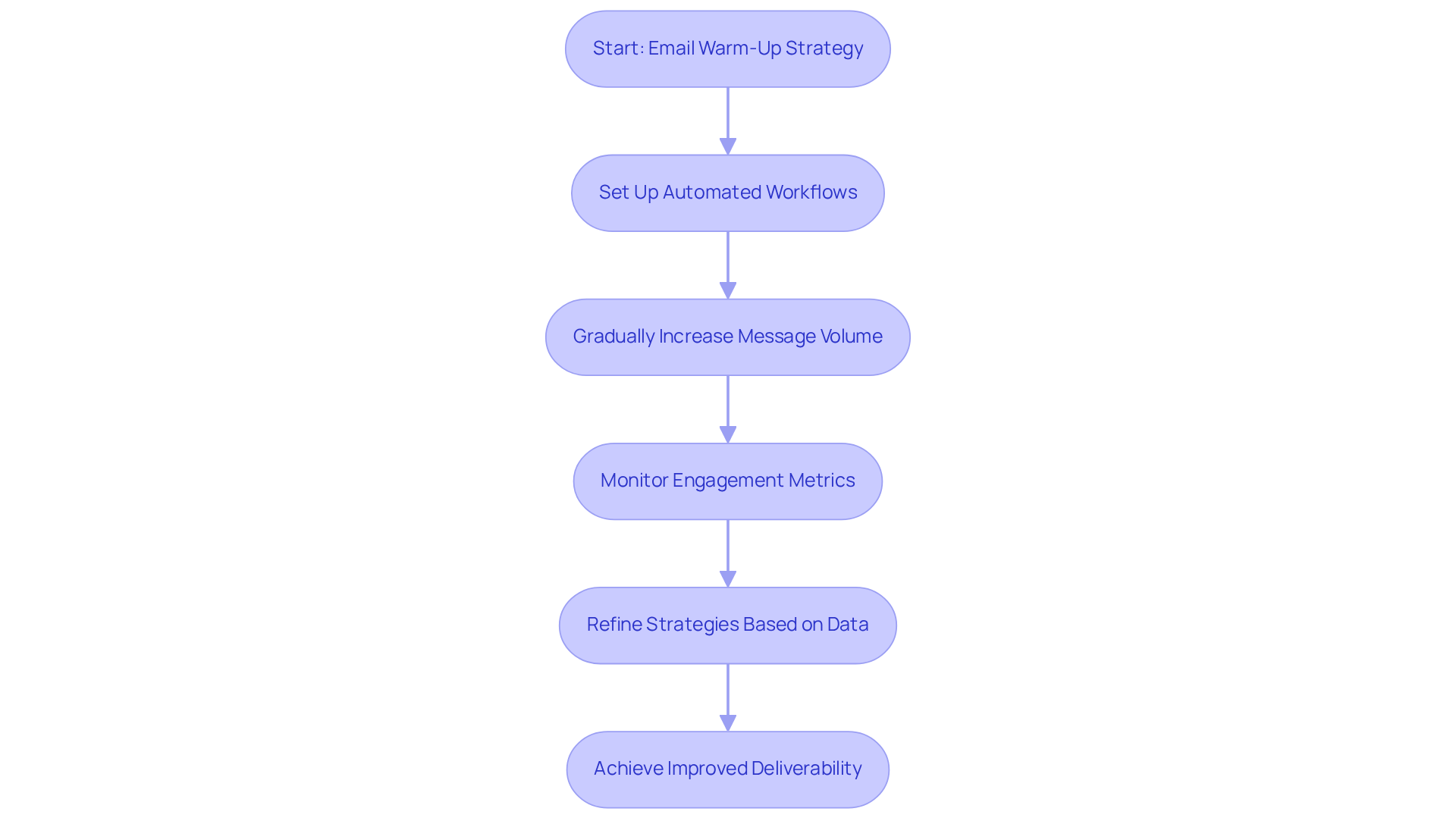 Follow the arrows to see the steps involved in warming up your email strategy. Each box represents a key action to improve your email communication, leading to better engagement and trust with your audience.