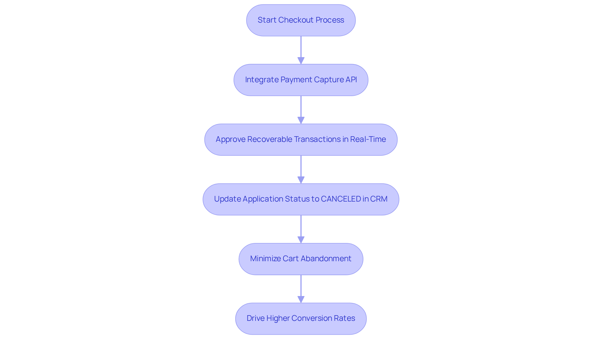 Follow the arrows to see how each step in the payment recovery process connects, from starting the checkout to improving conversion rates. Each box represents a key action or outcome in the process.