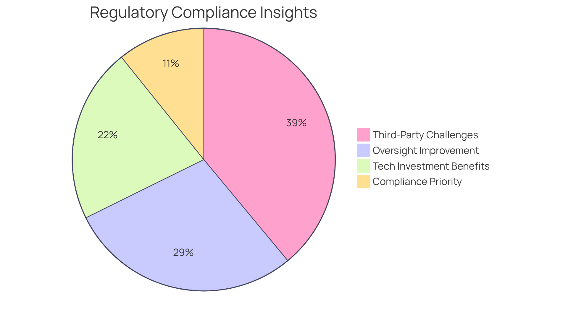 Each slice of the pie represents a different statistic related to regulatory compliance. The size of each slice shows how significant that statistic is compared to the others - larger slices indicate more prominent issues or trends.