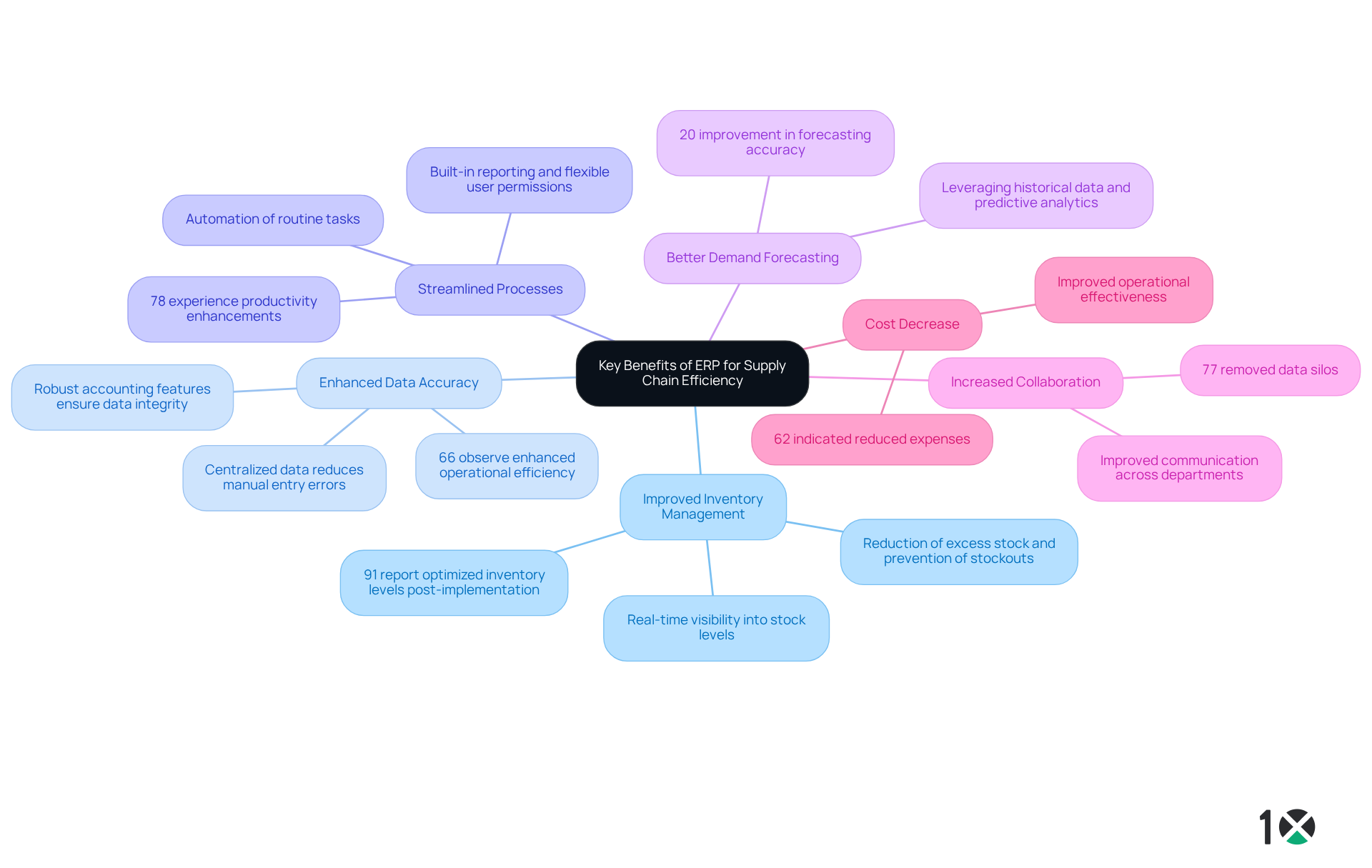 The central node represents the overall theme of ERP benefits, while each branch highlights a specific advantage. The sub-branches provide supporting details and statistics, helping you understand how each benefit contributes to a more efficient supply chain.