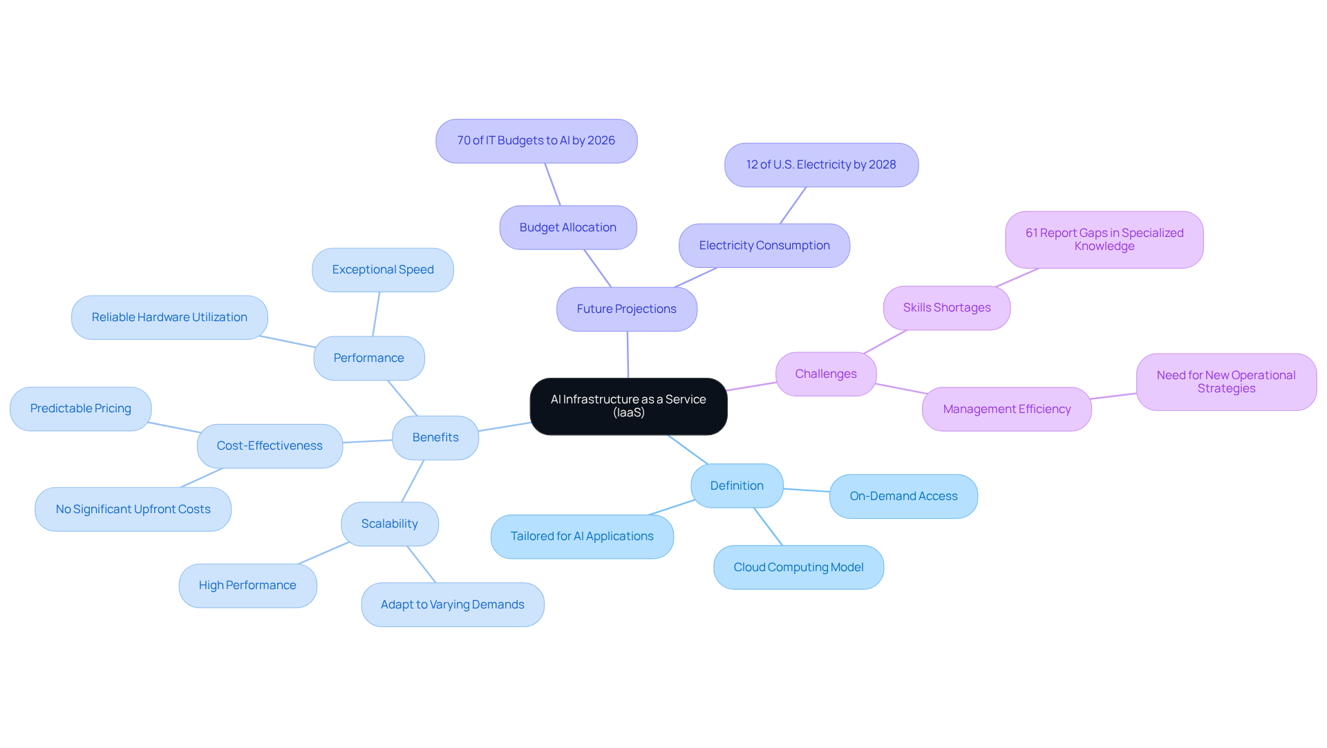 The central node represents the main concept of IaaS, while the branches show its various aspects. Each color-coded branch helps you quickly identify different categories, making it easier to understand how they relate to the overall topic.