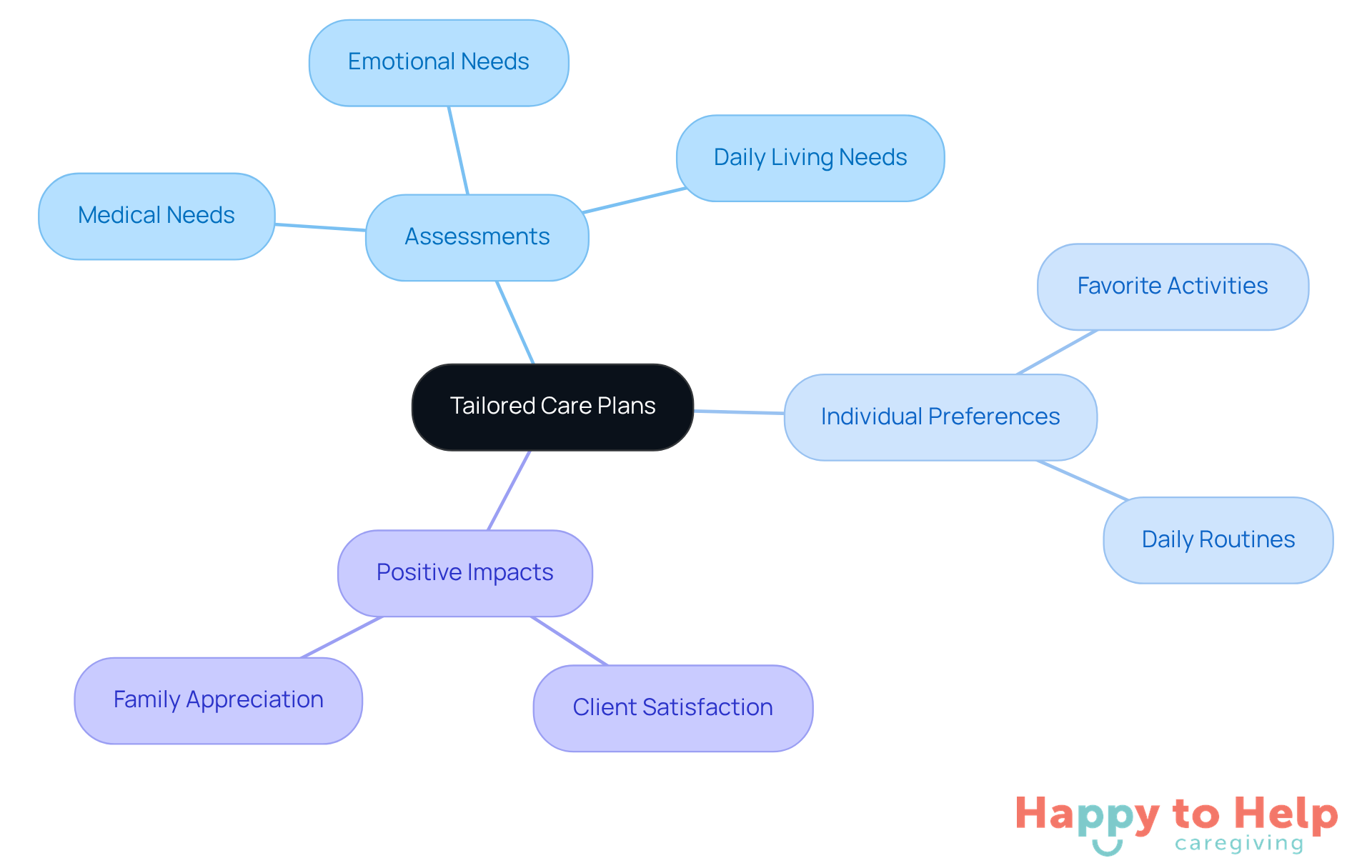 The center represents the main idea of tailored care plans, with branches showing how assessments, preferences, and impacts relate to providing personalized support.
