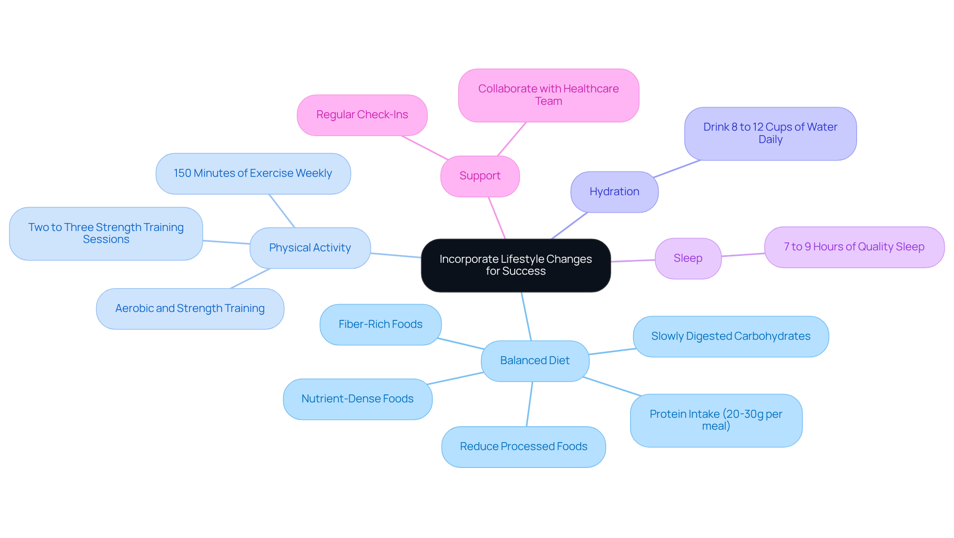 The central node represents the main theme of lifestyle changes. Each branch shows a key area to focus on, with further details on actions you can take to support your weight loss journey. The central node represents the main theme of lifestyle changes. Each branch shows a key area to focus on, with further details on actions you can take to support your weight loss journey.
