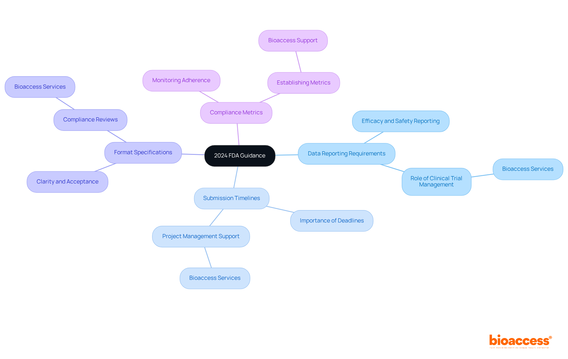 The central node shows the main topic — the FDA guidance. Each branch represents a key component of the guidance, highlighting its importance. Sub-branches can give more detail on each component, making it easy to see how they fit into the larger picture.