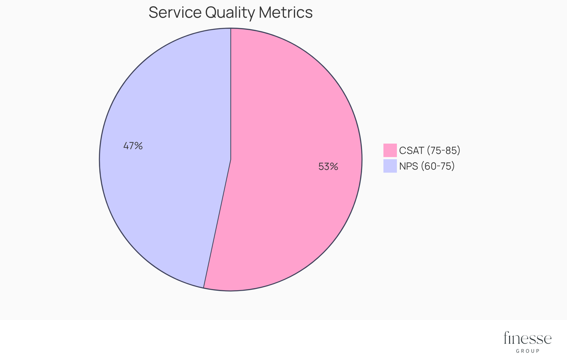 This pie chart shows the ranges of key performance metrics in luxury service. The blue slice represents Customer Satisfaction Scores, while the green slice represents Net Promoter Scores. The size of each slice helps you see how these metrics are distributed. This pie chart shows the ranges of key performance metrics in luxury service. The blue slice represents Customer Satisfaction Scores, while the green slice represents Net Promoter Scores. The size of each slice helps you see how these metrics are distributed.