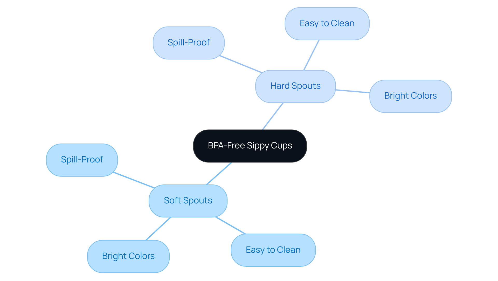 The central node represents the overall category of sippy cups, while the branches show different types and their features. Follow the branches to explore the options available for your toddler's needs.