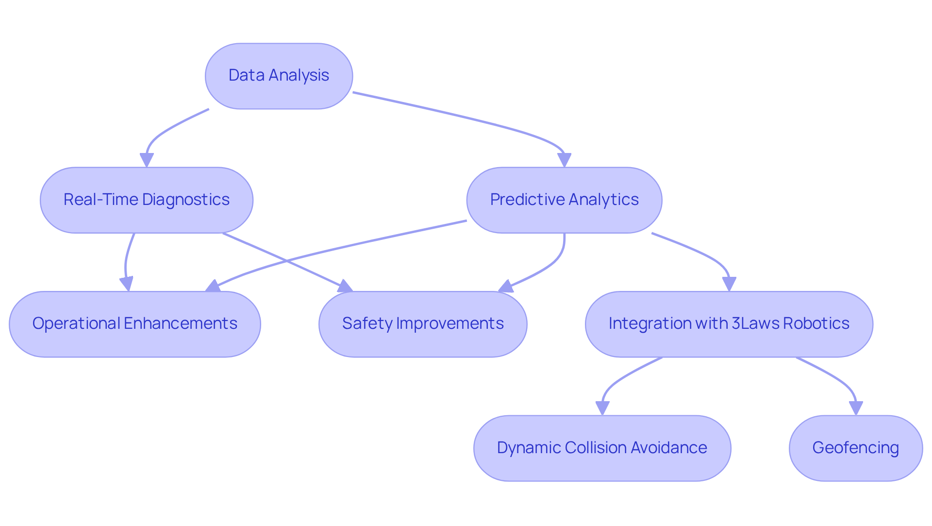 This flowchart illustrates how IBM Watson IoT enhances operational efficiency in autonomous systems. Follow the arrows to see how data analysis leads to predictive analytics and real-time diagnostics, ultimately improving safety and operational performance.