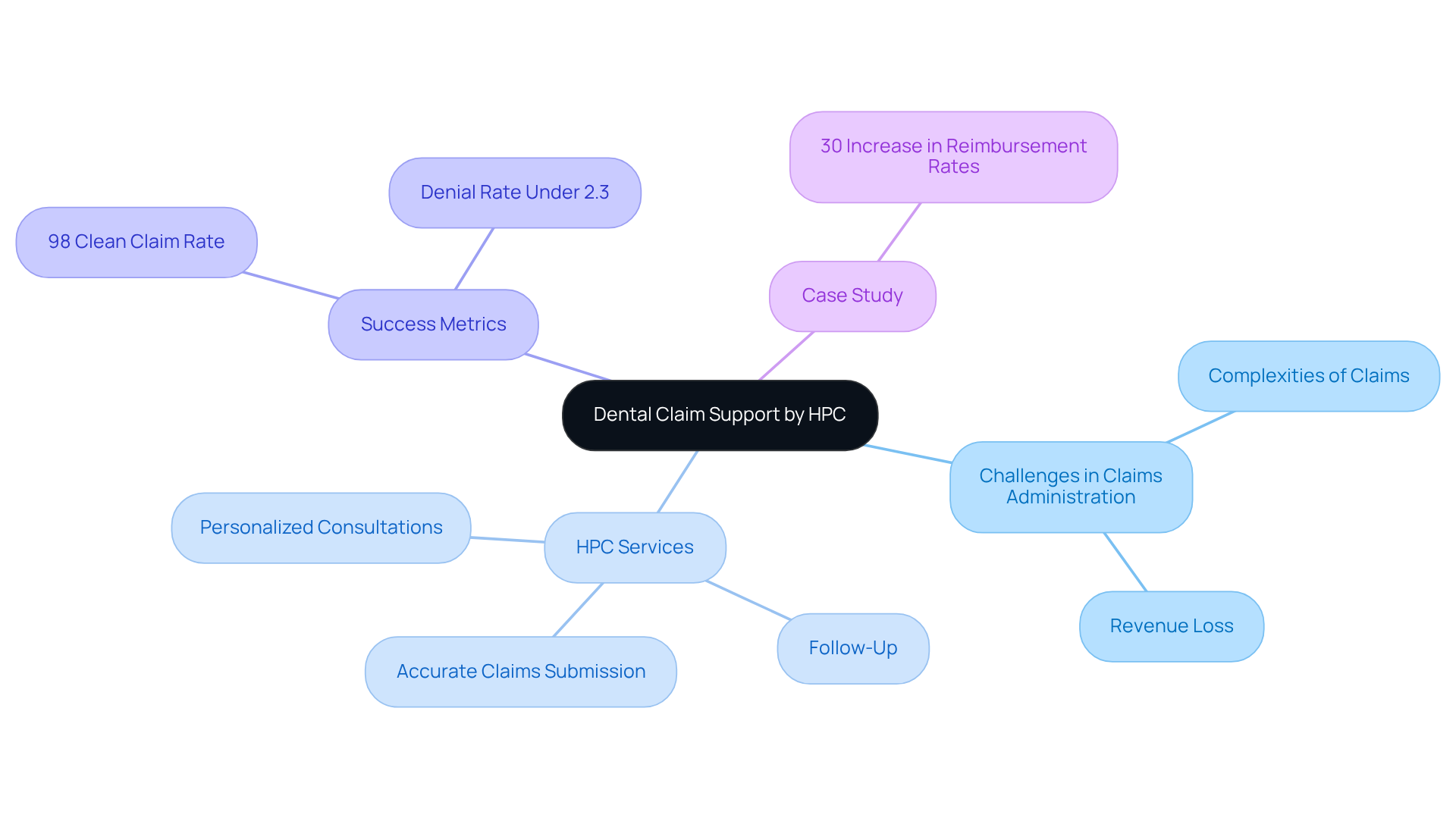 This mindmap illustrates how HPC supports dental practices in navigating claims. Each branch represents a different aspect of their expertise, from the challenges faced to the specific services they offer and their proven success rates.