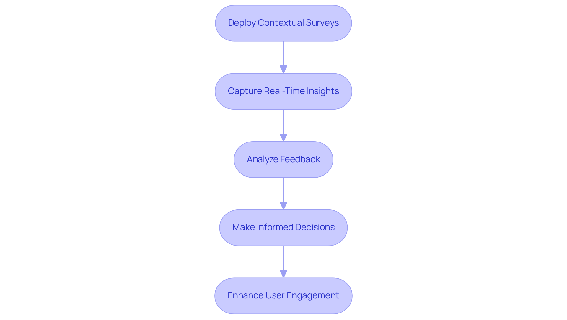 Follow the arrows to see how each step leads to the next in the feedback process. Starting with deploying surveys, you capture insights, analyze them, and make decisions that ultimately enhance user engagement.