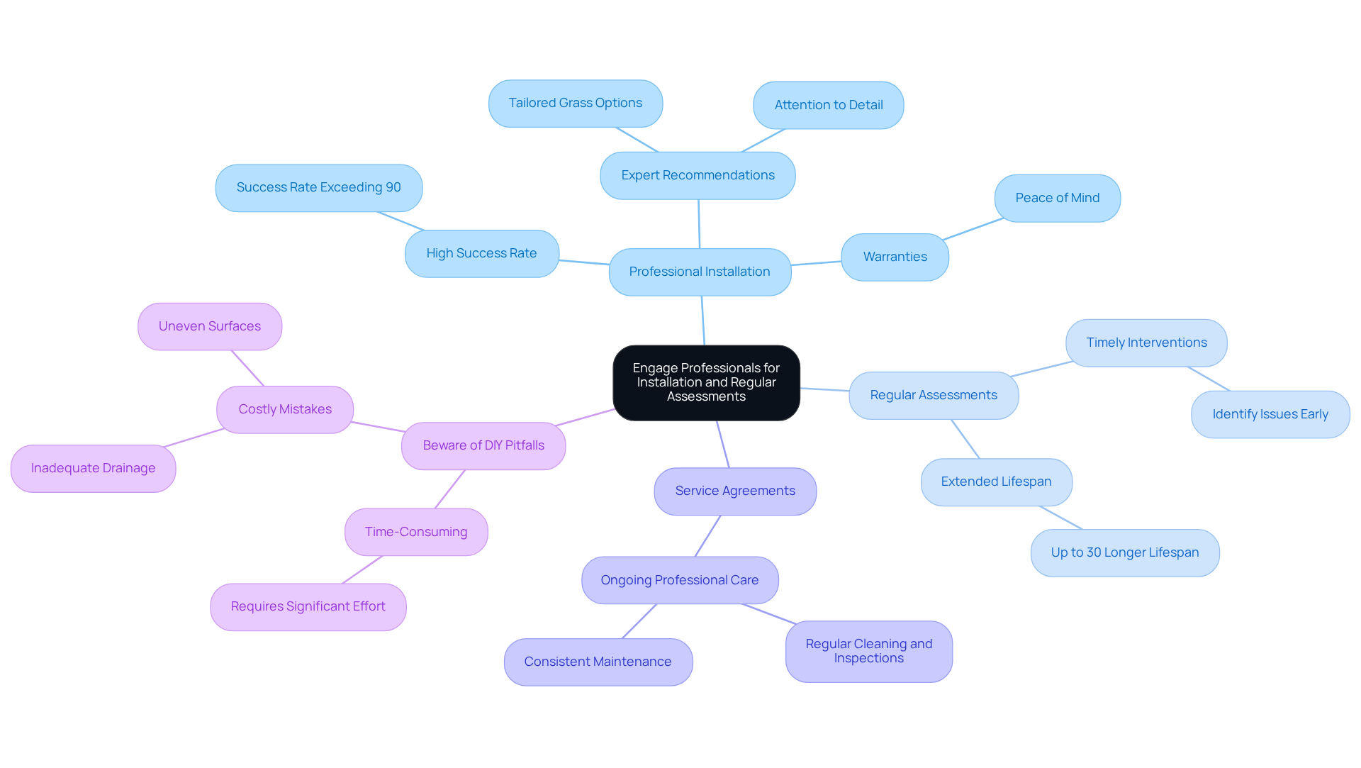 Start at the center with the main idea of engaging professionals, then follow the branches to explore each practice and its benefits. Each color-coded branch represents a different aspect of maintaining your artificial turf.