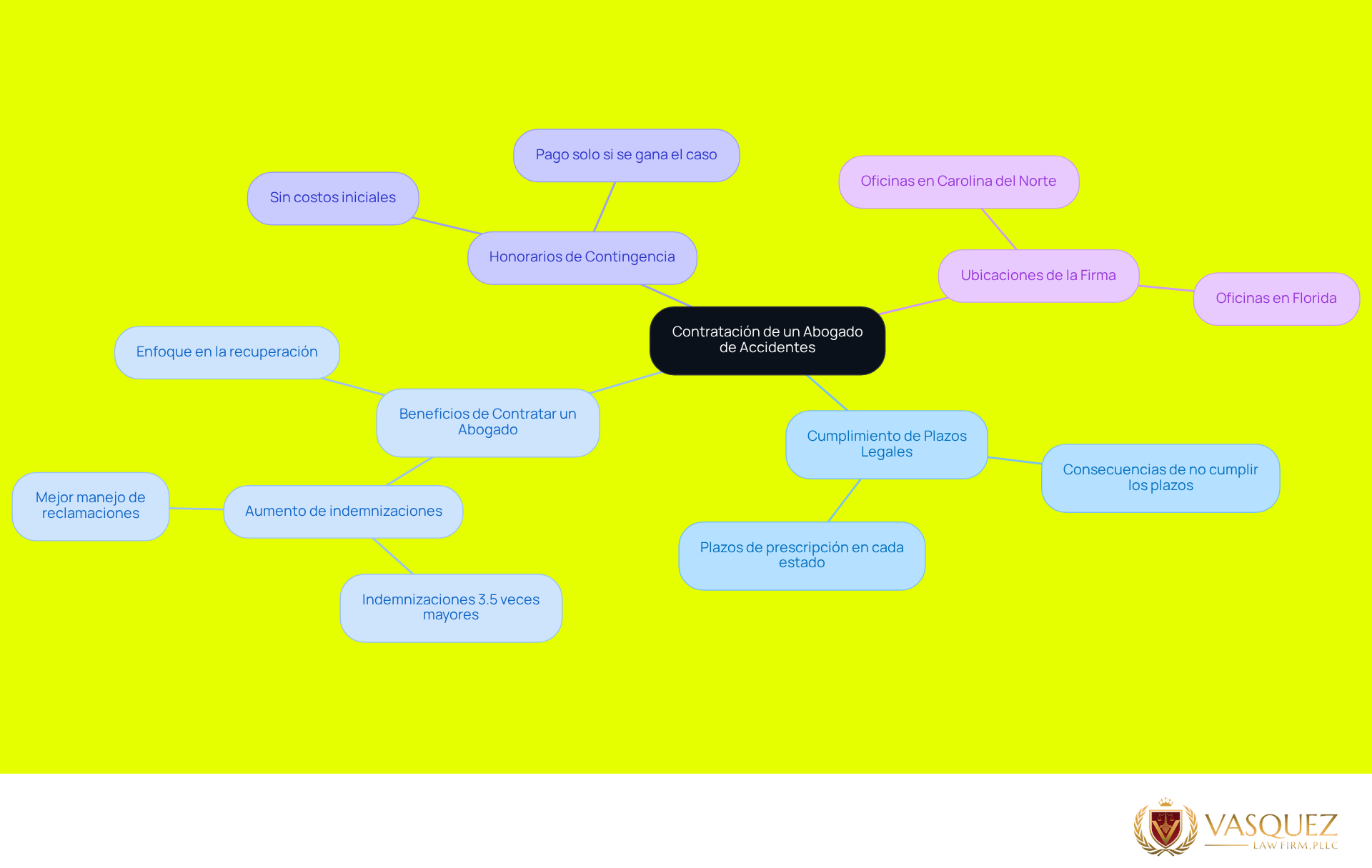 El nodo central representa la decisión de contratar un abogado, y las ramas muestran los aspectos clave que debes considerar, como los plazos legales y los beneficios, creando una guía visual para entender por qué es crucial actuar rápido.