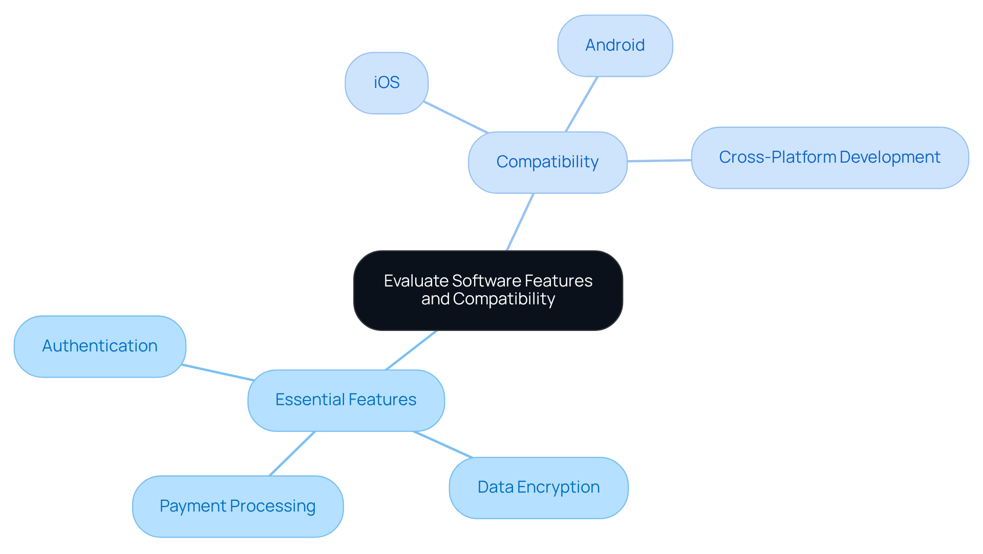 The center of the mindmap shows the main topic. The branches represent essential features and compatibility considerations. Each feature is a key aspect to consider when selecting software, while compatibility branches indicate the platforms to evaluate against.