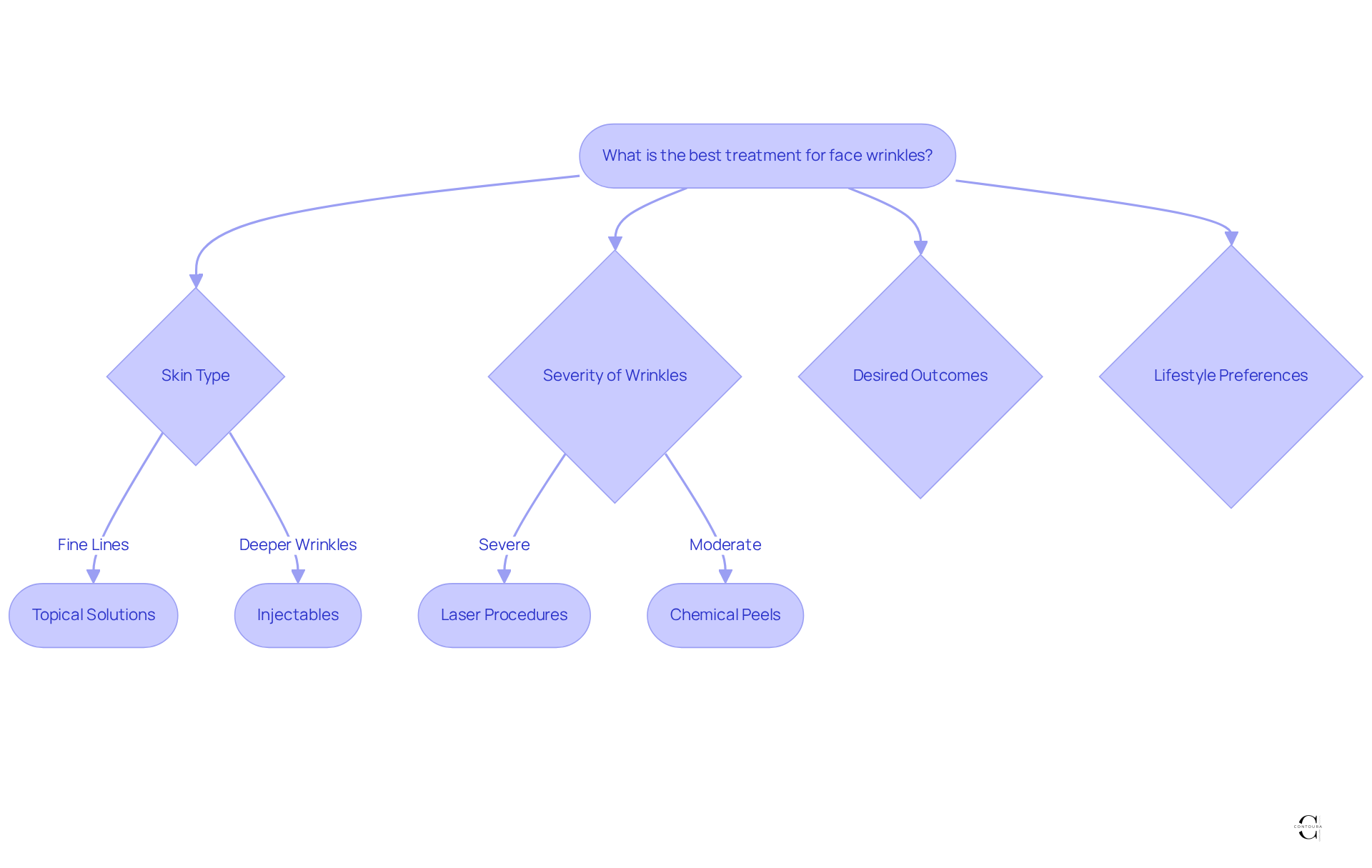 This flowchart guides you through the process of choosing the right treatment for face wrinkles. Start at the top and follow the branches based on your skin type and preferences to find the best options tailored for you. This flowchart guides you through the process of choosing the right treatment for face wrinkles. Start at the top and follow the branches based on your skin type and preferences to find the best options tailored for you.