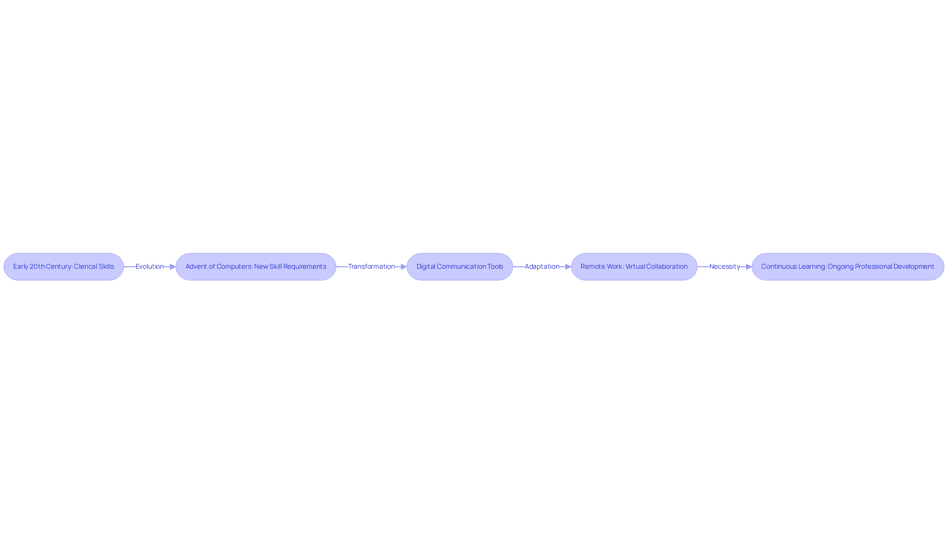 Each box represents a key stage in the evolution of office skills. Follow the arrows to see how skills have transformed over time, reflecting changes in technology and workplace dynamics.