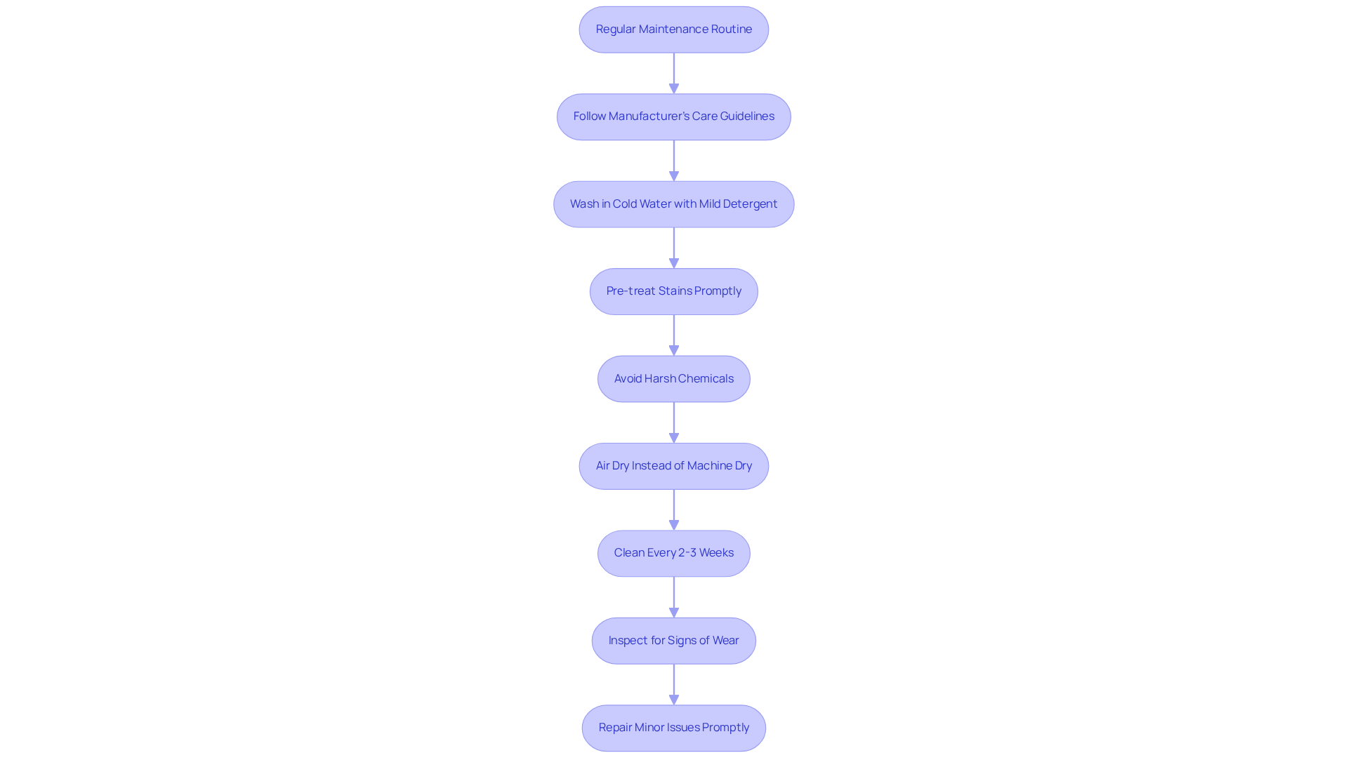 Follow the arrows to see the steps you need to take for maintaining your overalls. Each box represents an important action that contributes to keeping your garments in great shape for longer.