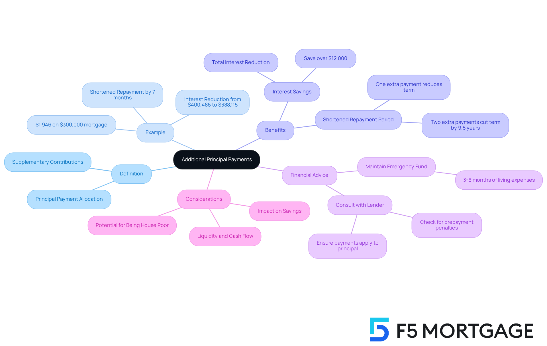 The central node represents the main topic, with branches showing key aspects like definitions, examples, benefits, and advice. This layout helps you see how these elements connect to the overall concept. The central node represents the main topic, with branches showing key aspects like definitions, examples, benefits, and advice. This layout helps you see how these elements connect to the overall concept.