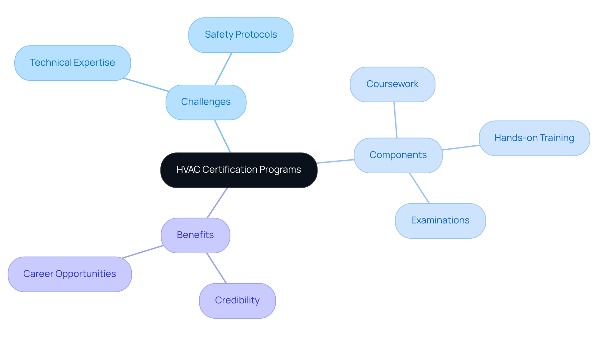 The center represents the main idea — HVAC certification programs. From there, each branch explores a different aspect, showing the challenges, components, and benefits involved in the certification process.